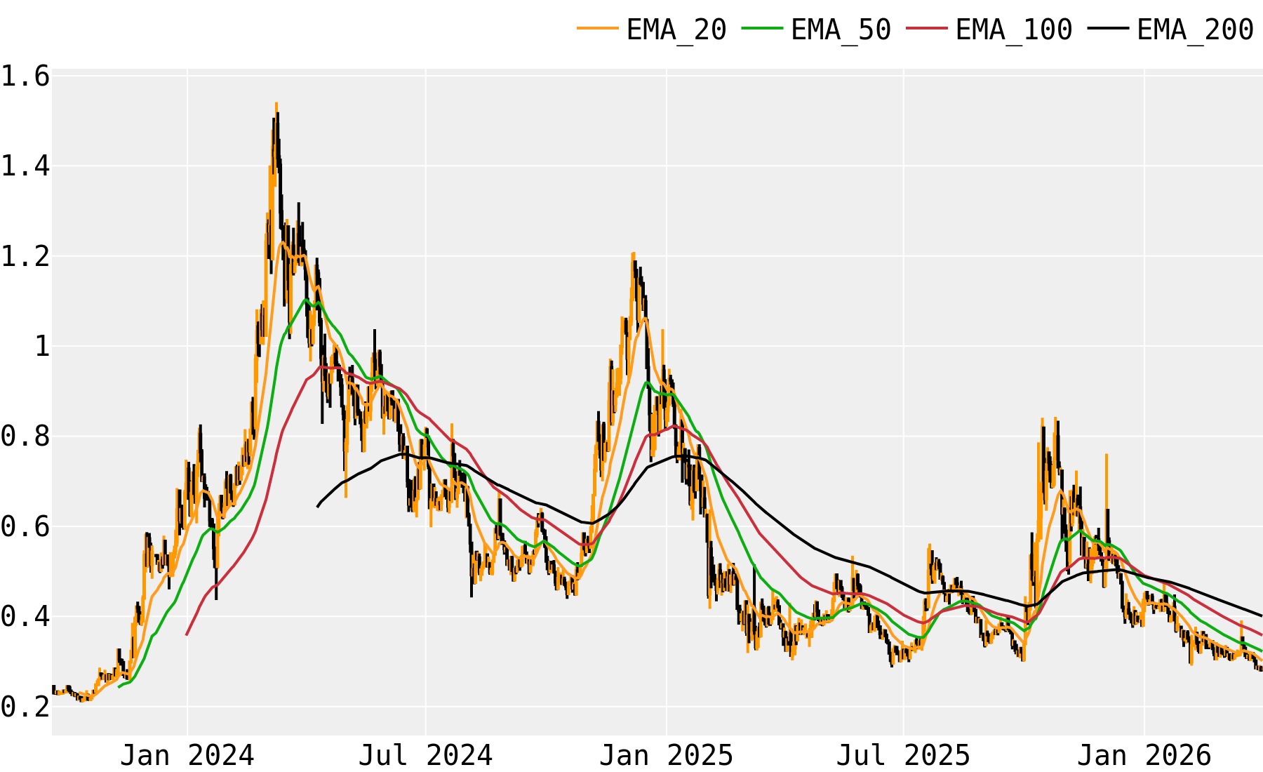 OriginTrail TRAC Экспоненциальные скользящие средние