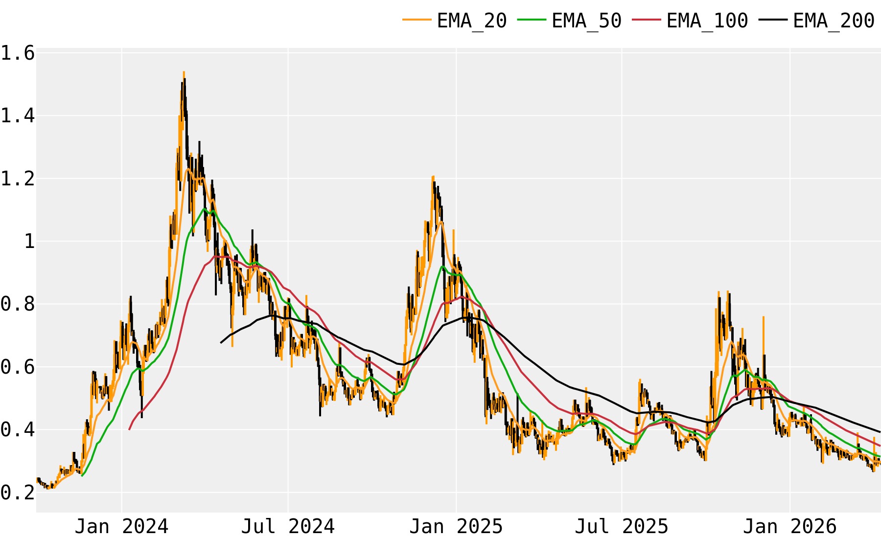 OriginTrail Üstel Hareketli Ortalamaları
