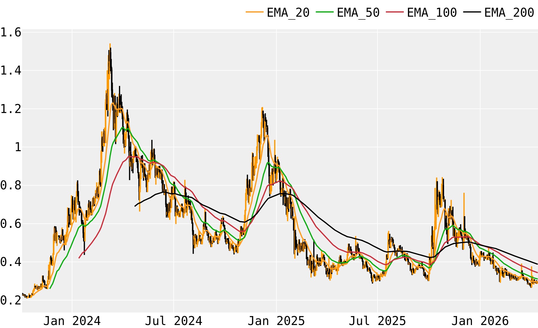 OriginTrail Üstel Hareketli Ortalamaları