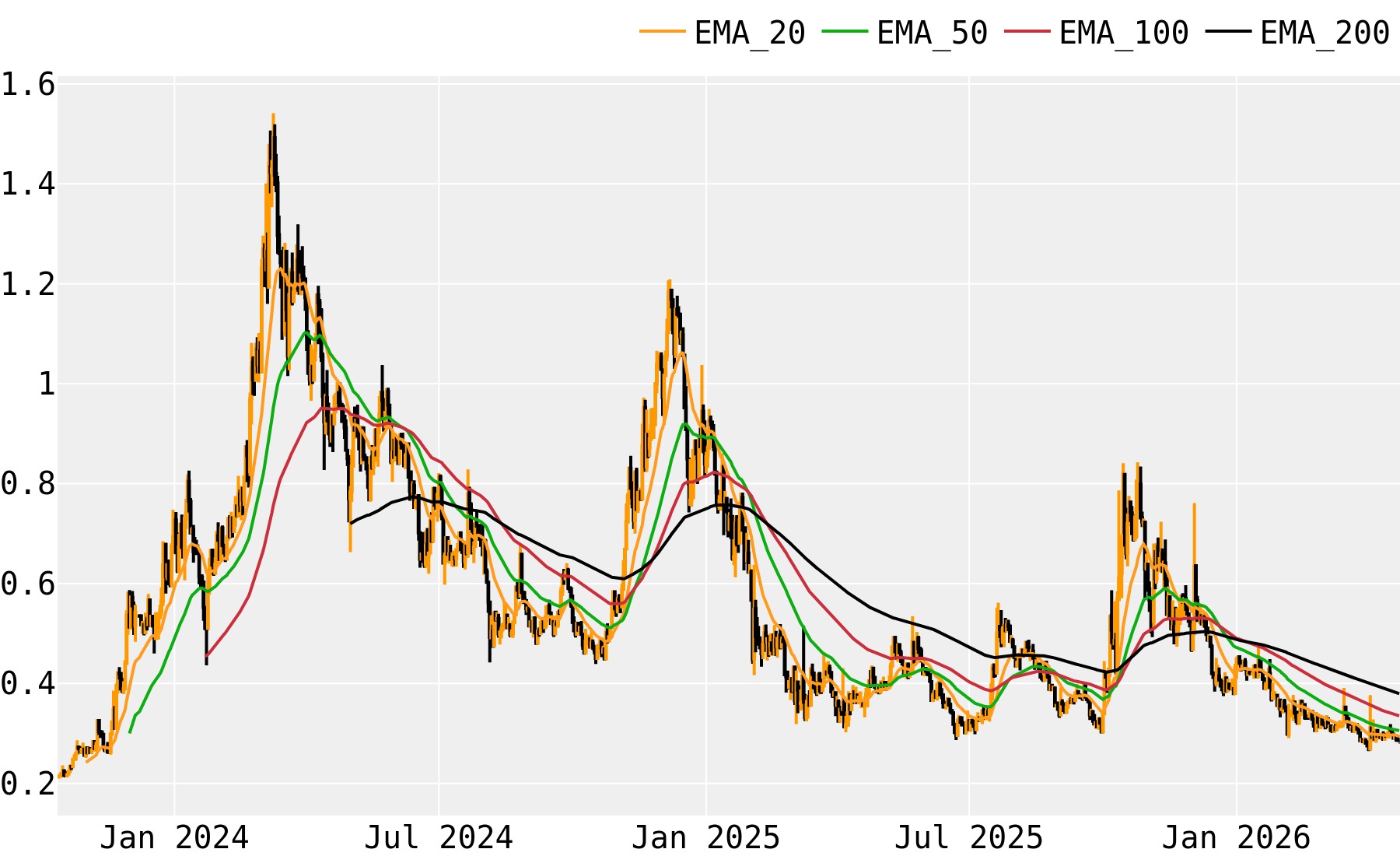 OriginTrail TRAC Экспоненциальные скользящие средние