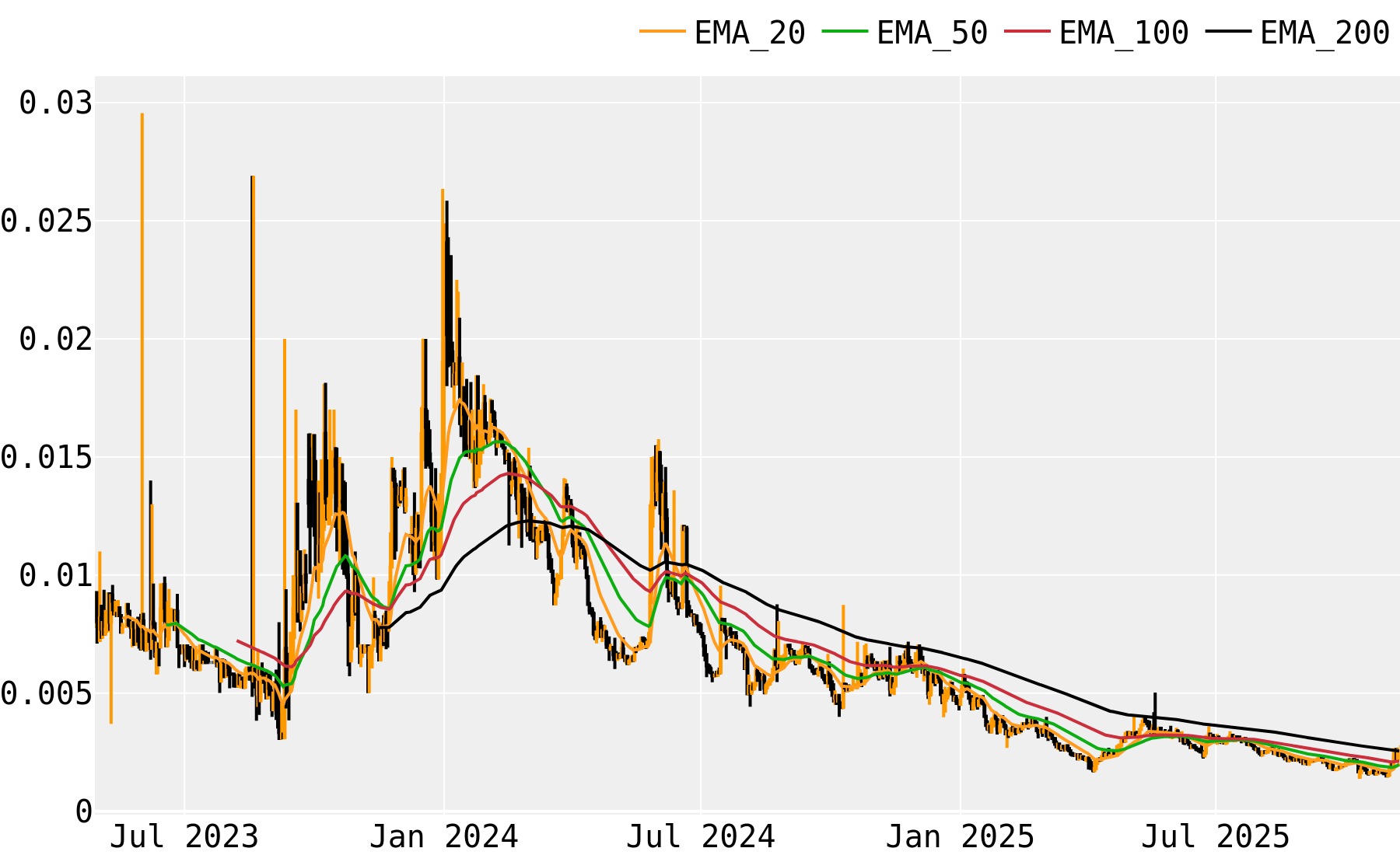 ORIGYN Foundation OGY Exponential moving averages