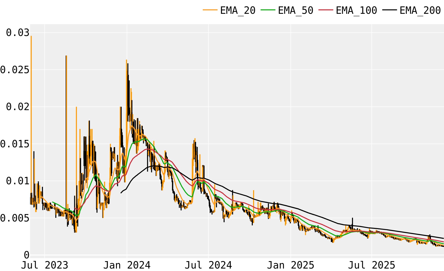 ORIGYN Foundation OGY Exponential moving averages