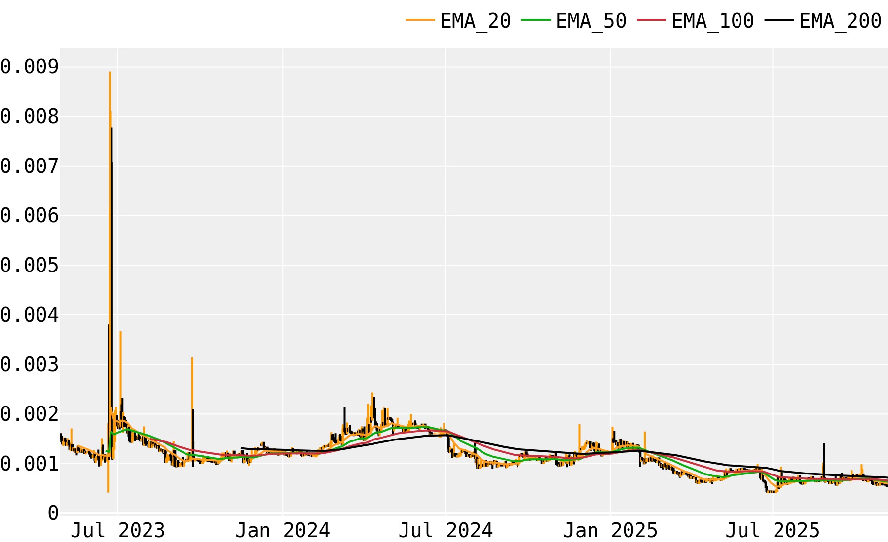 Orion Money ORION Exponential moving averages
