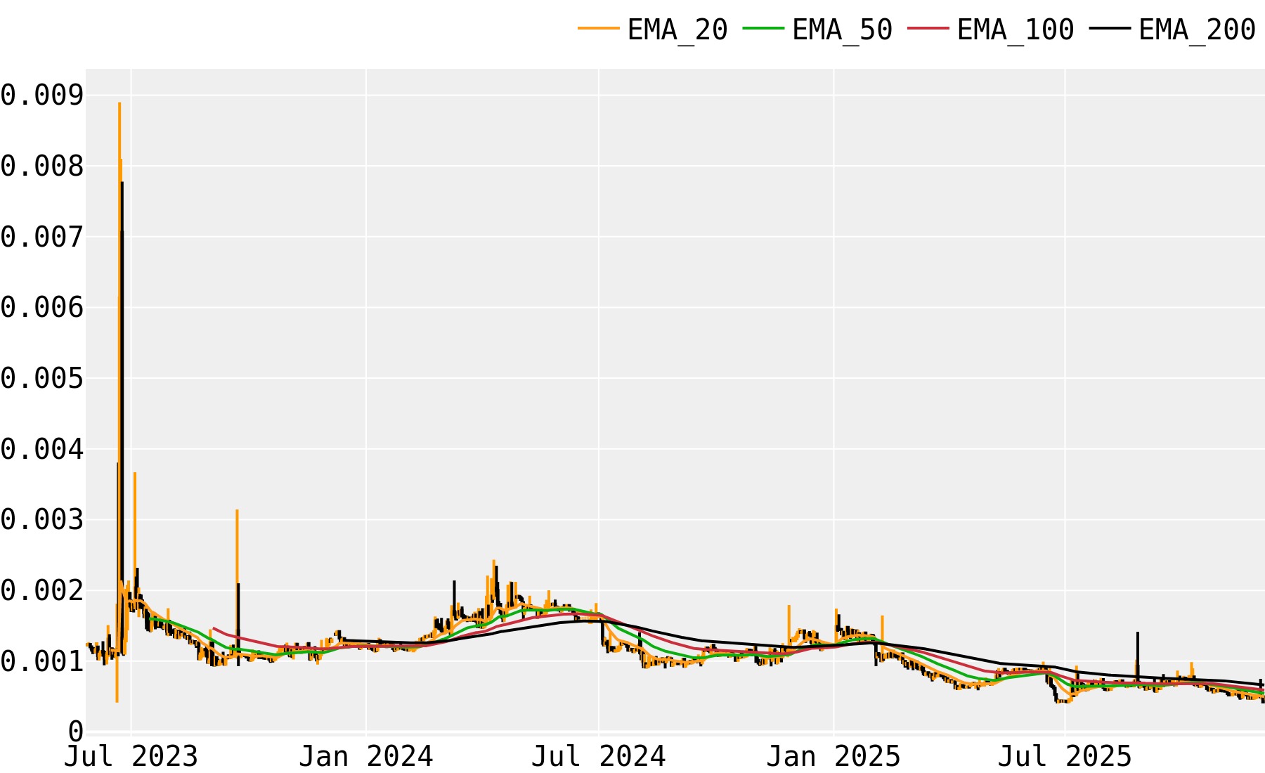 Orion Money ORION Exponential moving averages