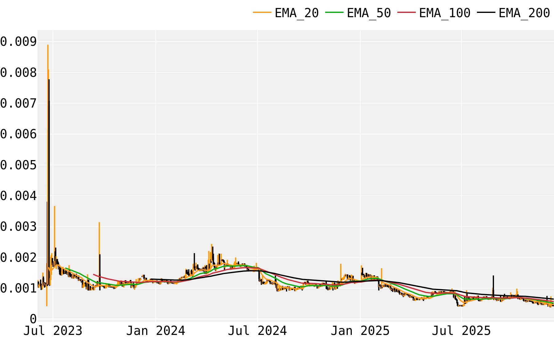 Medias móviles exponenciales de Orion Money