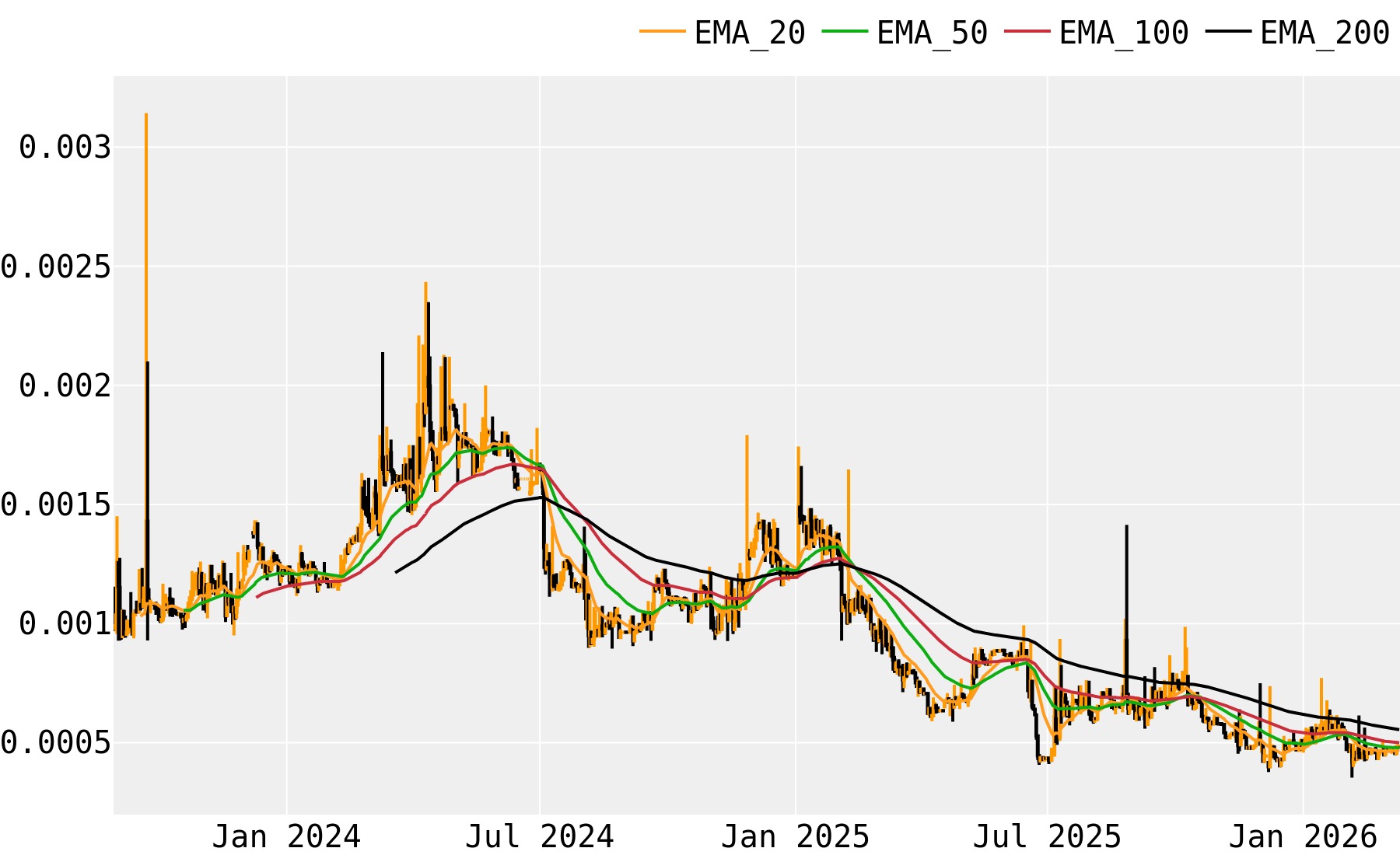 Medias móviles exponenciales de Orion Money