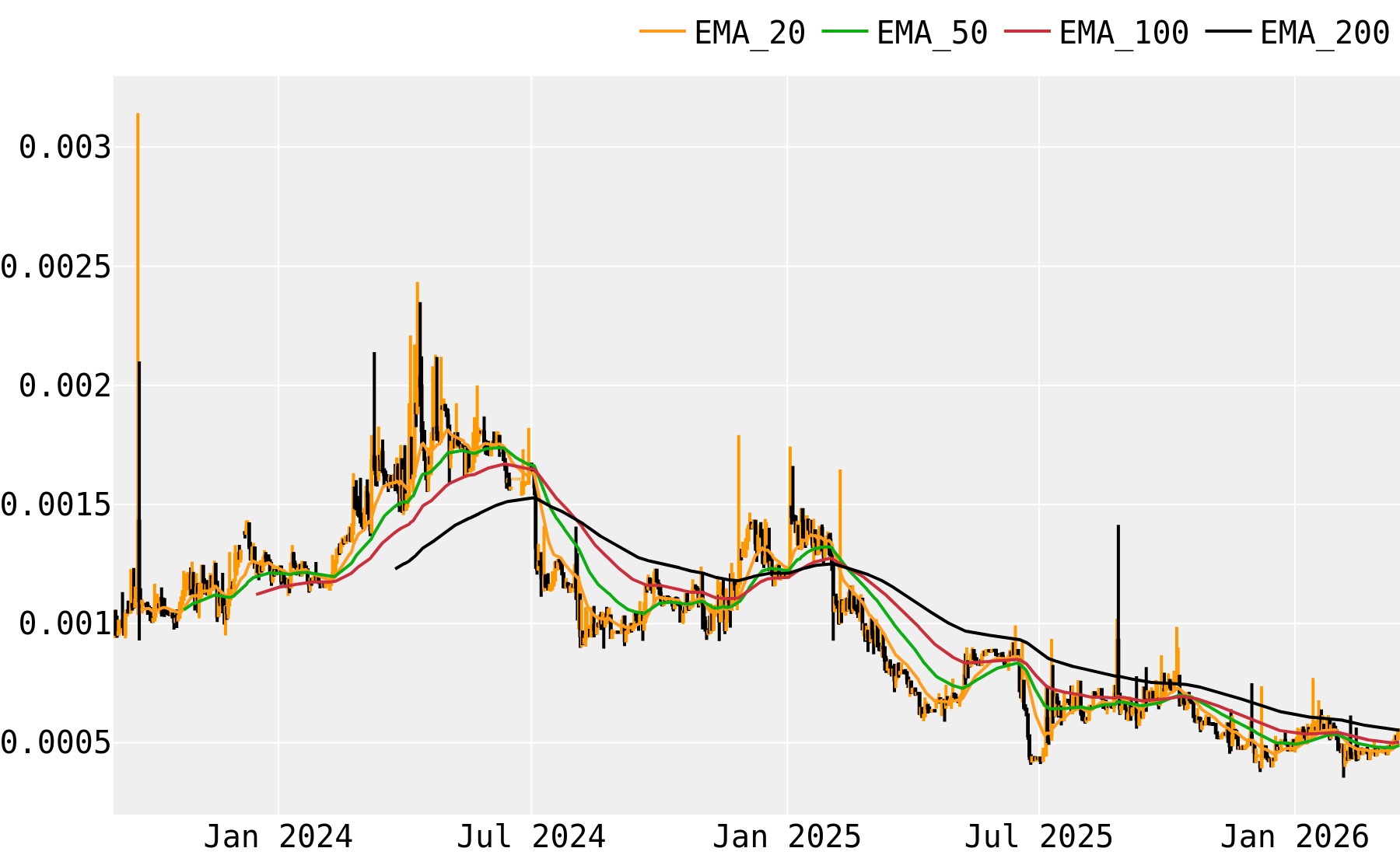 Orion Money ORION Экспоненциальные скользящие средние