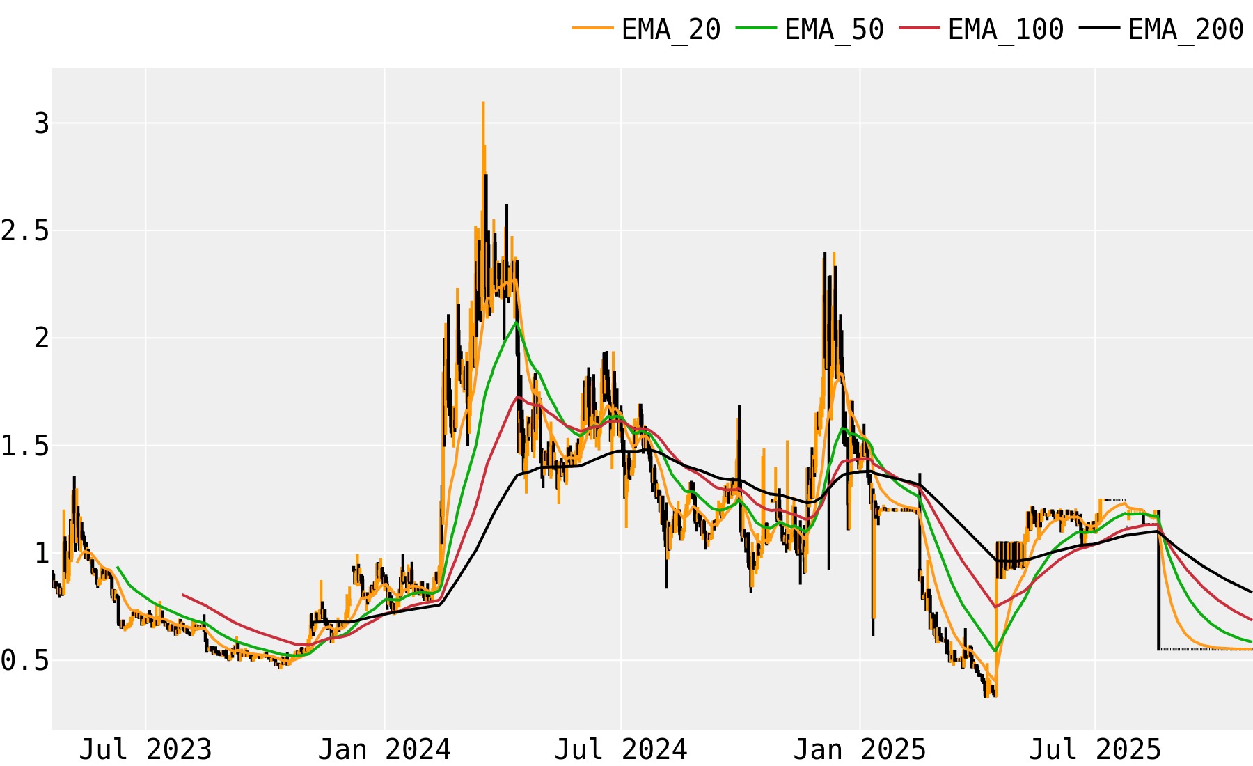 Orion Protocol Exponentiell gleitende Durchschnitte