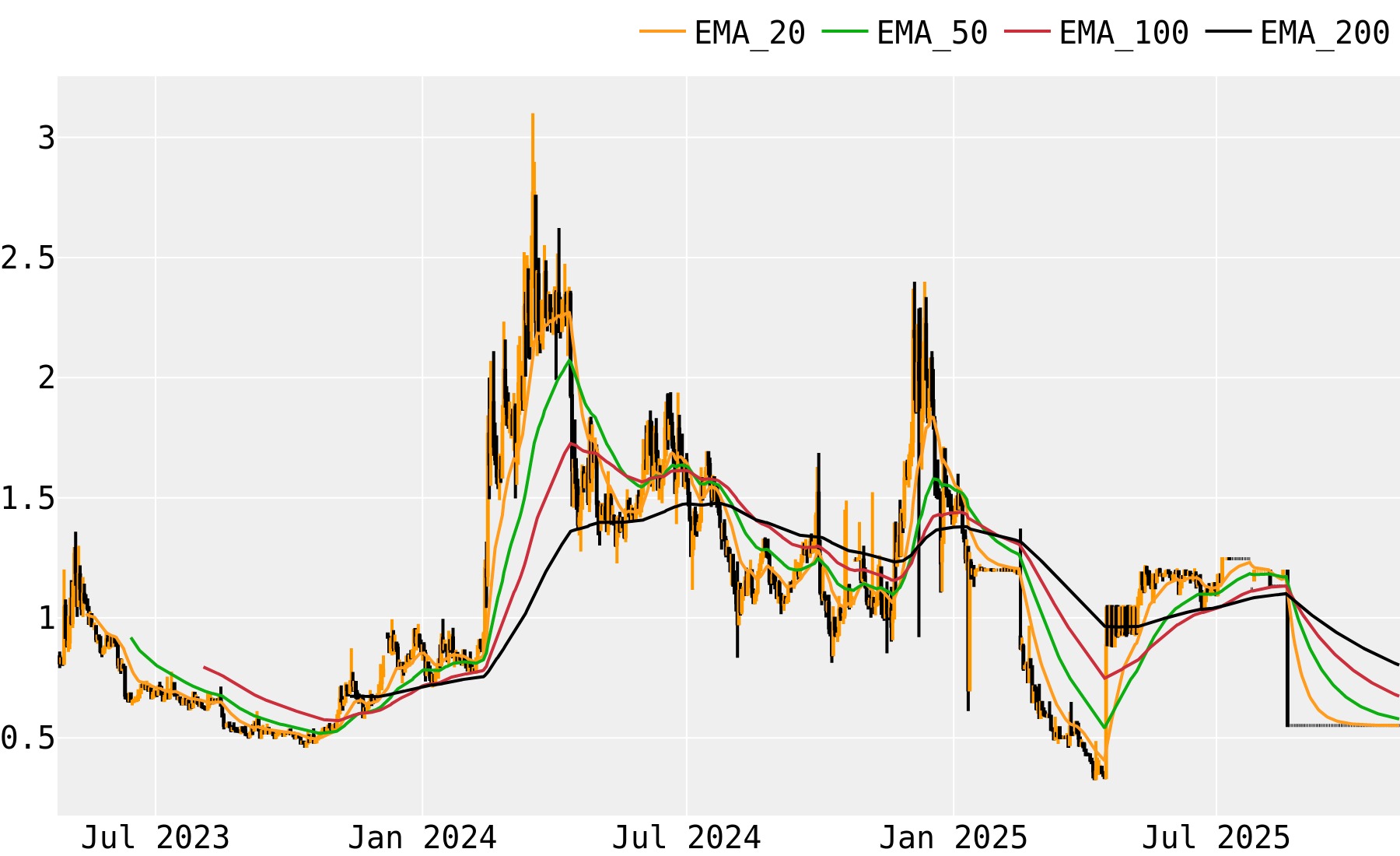 Orion Protocol ORN Exponential moving averages