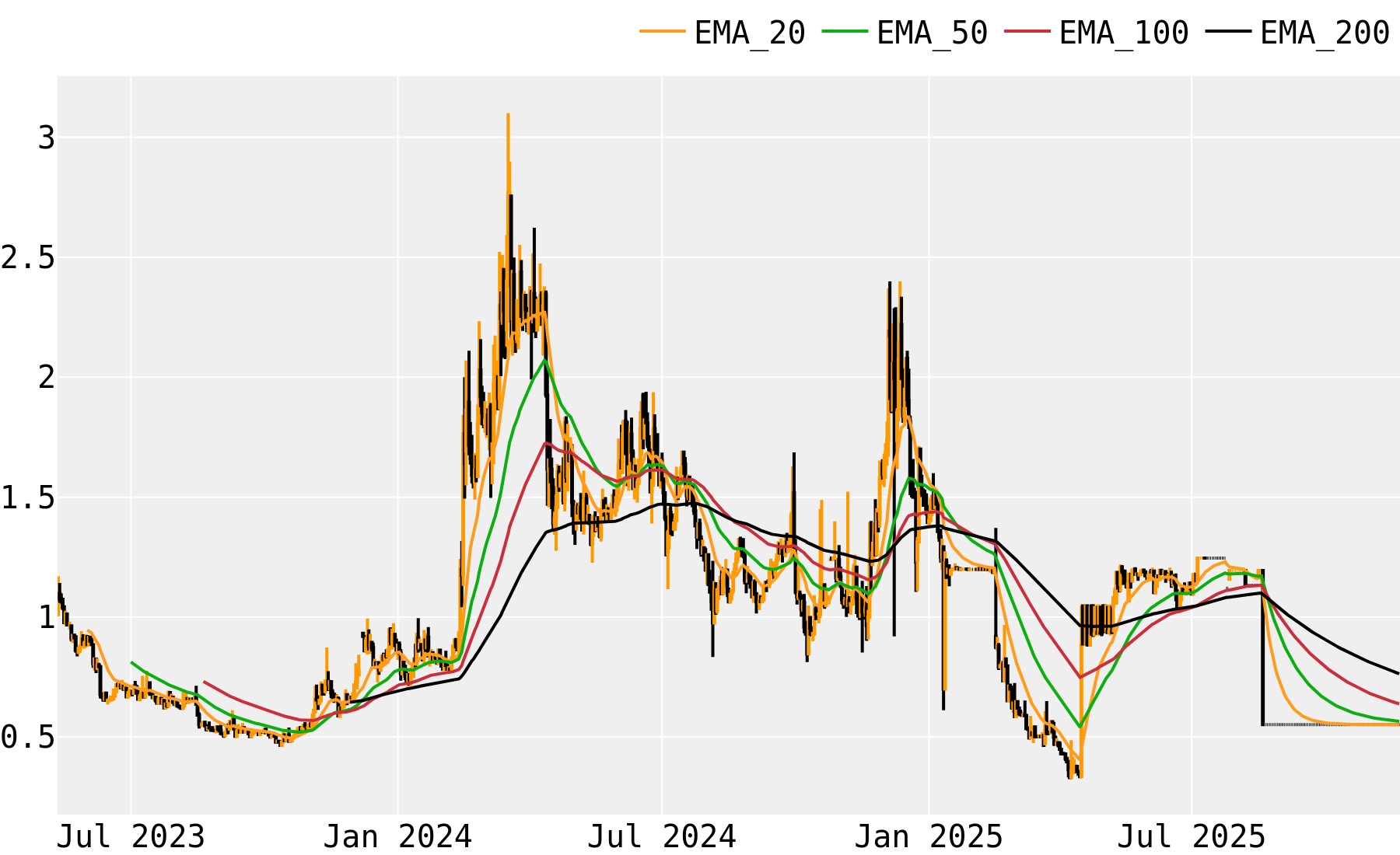 Orion Protocol ORN Exponential moving averages