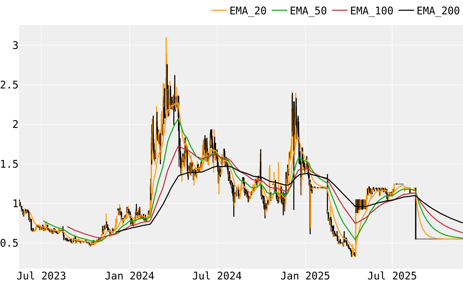 Orion Protocol ORN Exponential moving averages