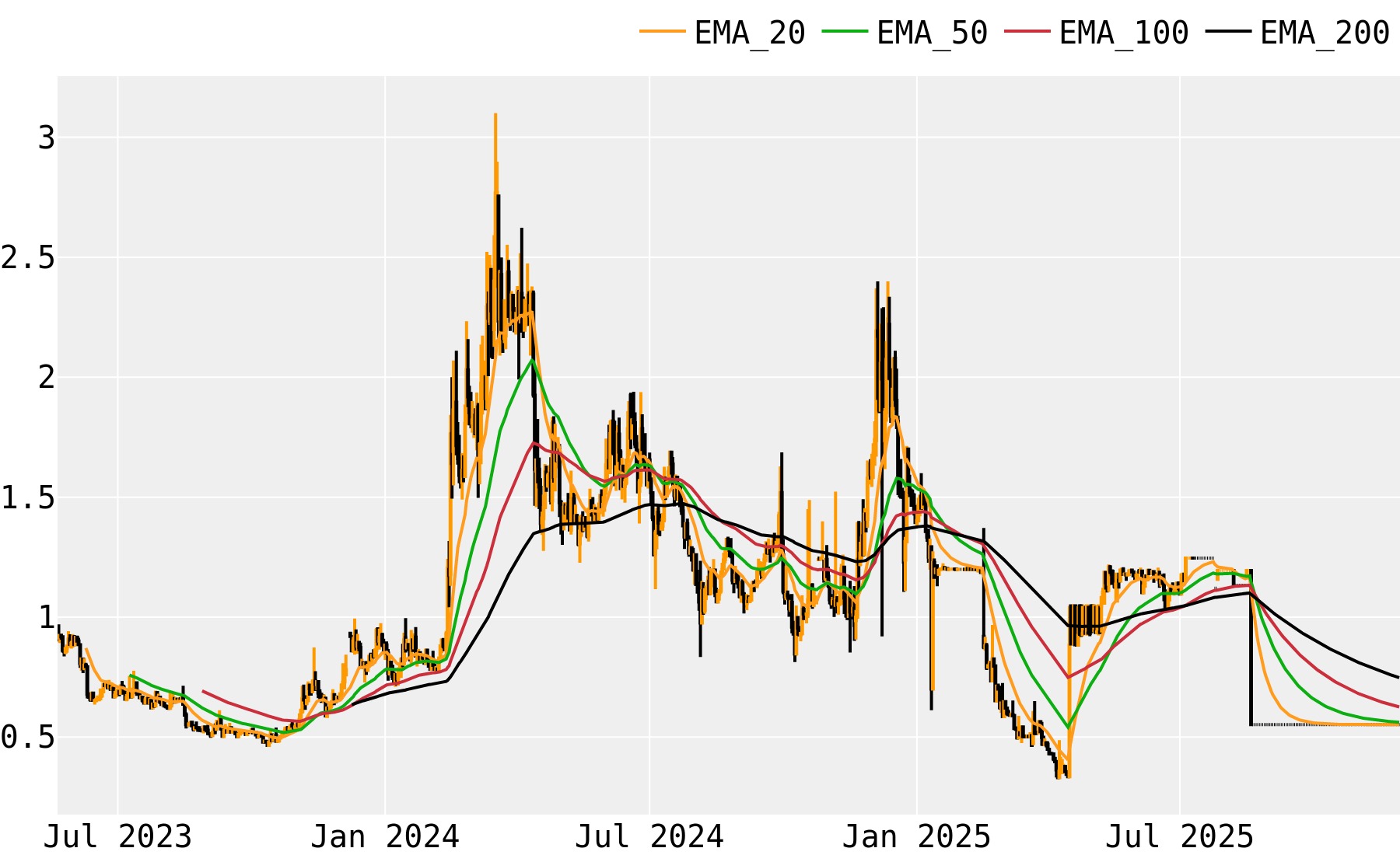 Orion Protocol ORN Exponential moving averages