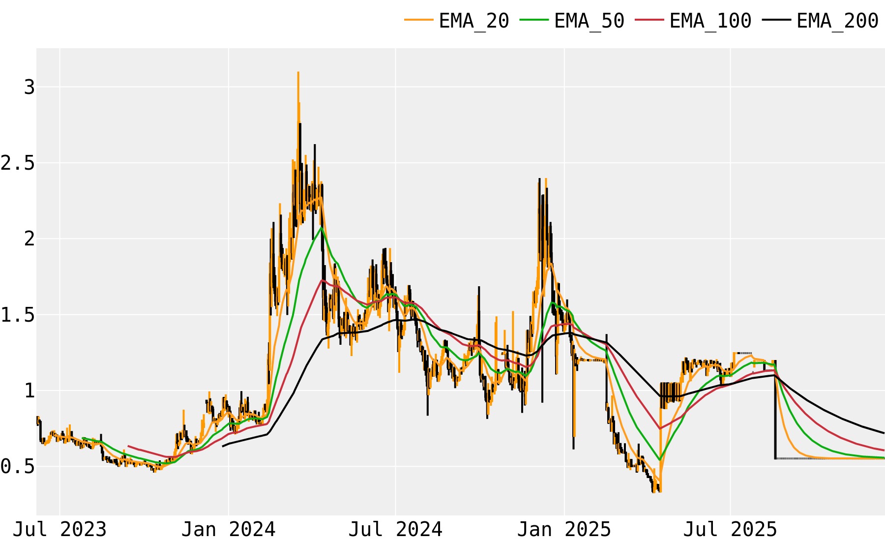 Orion Protocol ORN Экспоненциальные скользящие средние