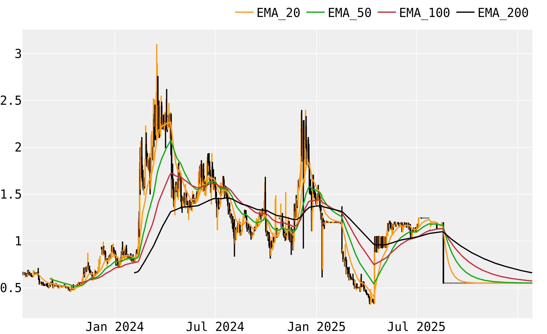 Medias móviles exponenciales de Orion Protocol