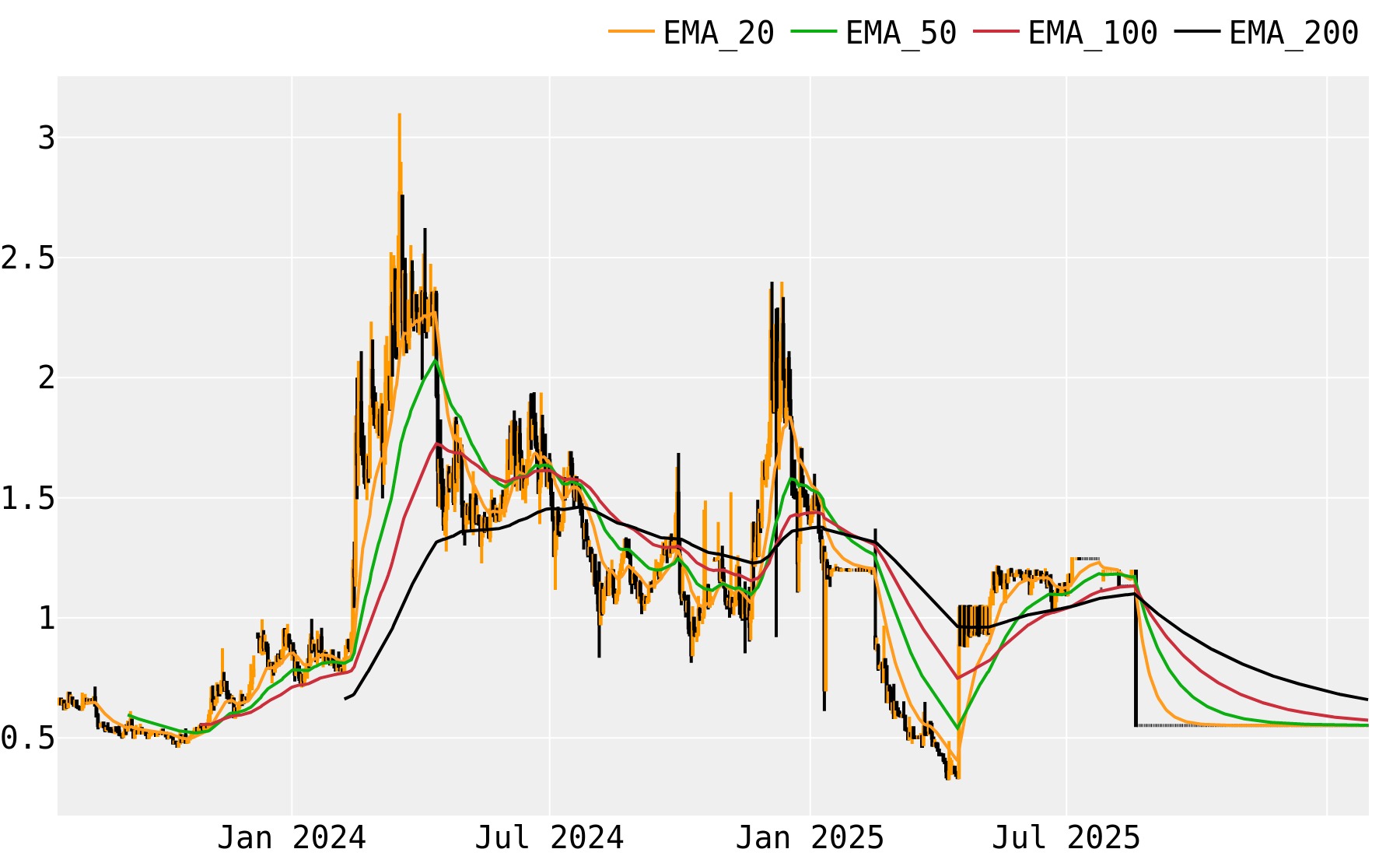 Orion Protocol ORN Экспоненциальные скользящие средние