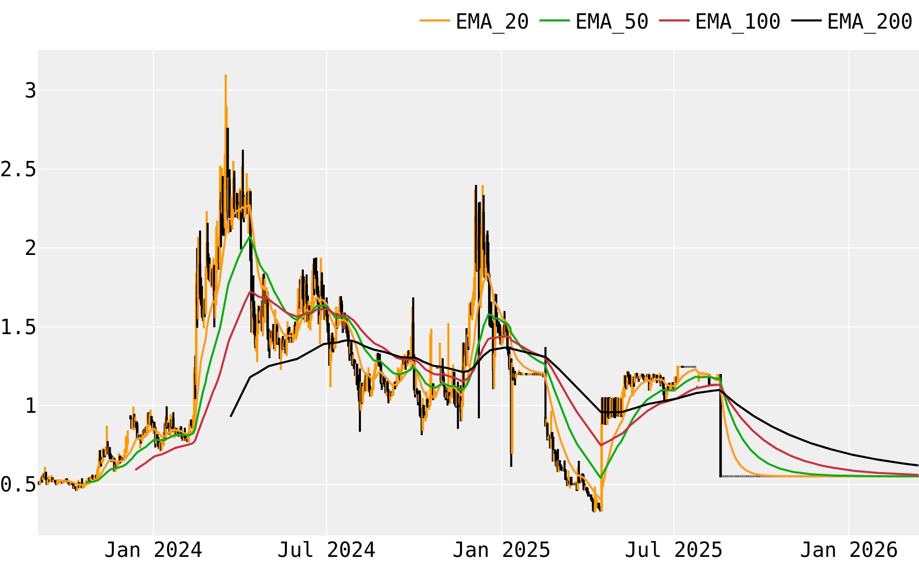 Orion Protocol Üstel Hareketli Ortalamaları