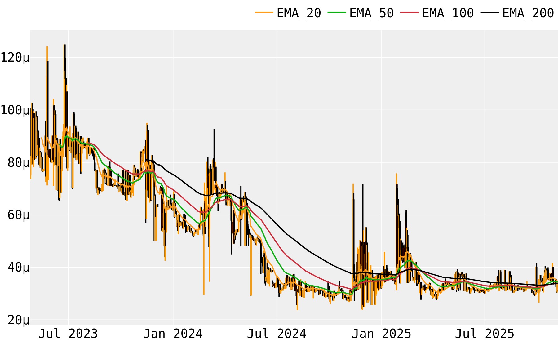 Orlycoin ORLY Exponential moving averages