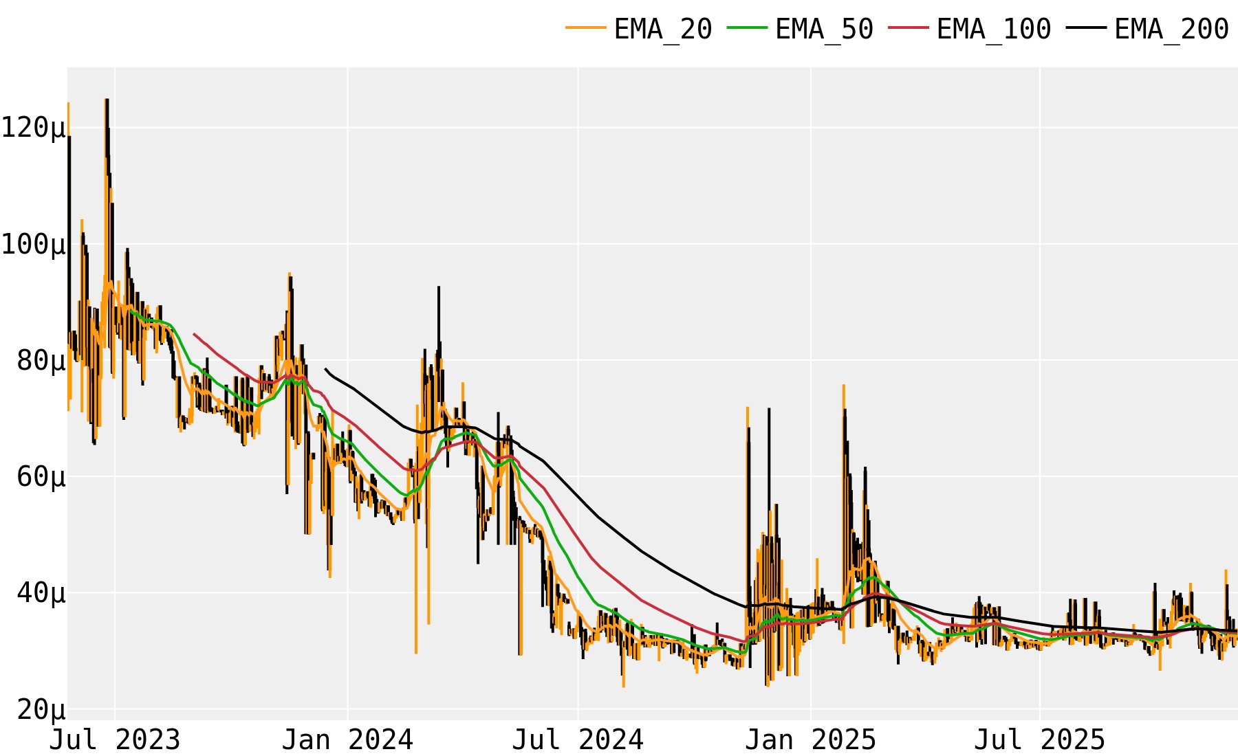 Orlycoin ORLY Exponential moving averages