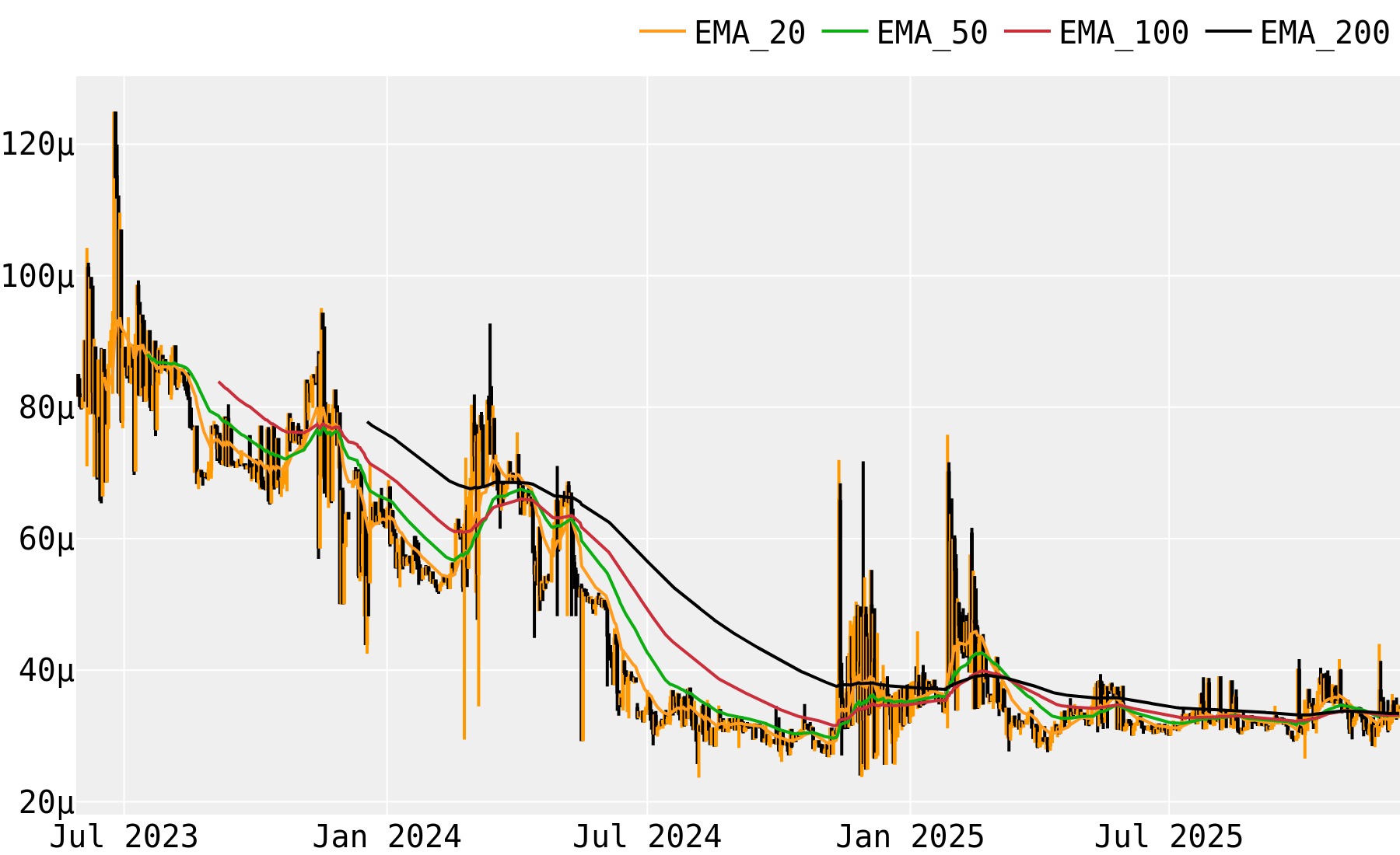 Orlycoin ORLY Exponential moving averages
