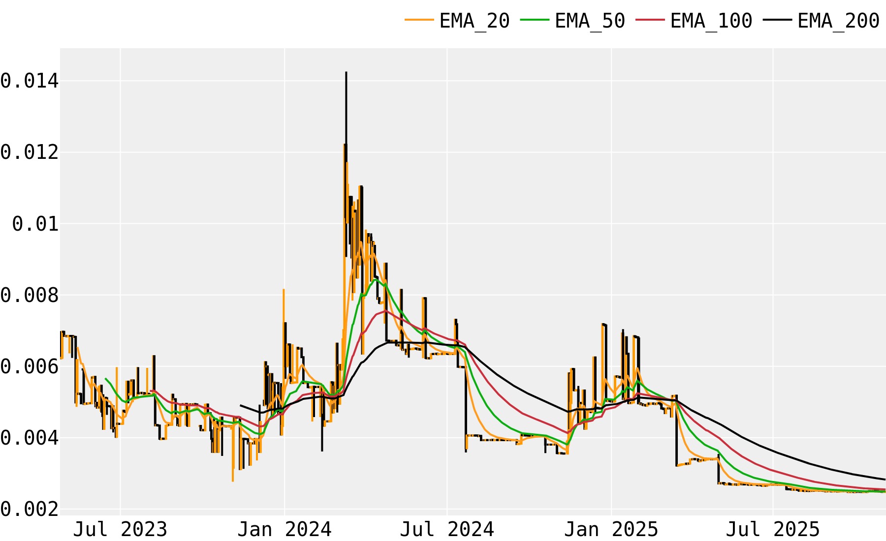ORO ORO Exponential moving averages