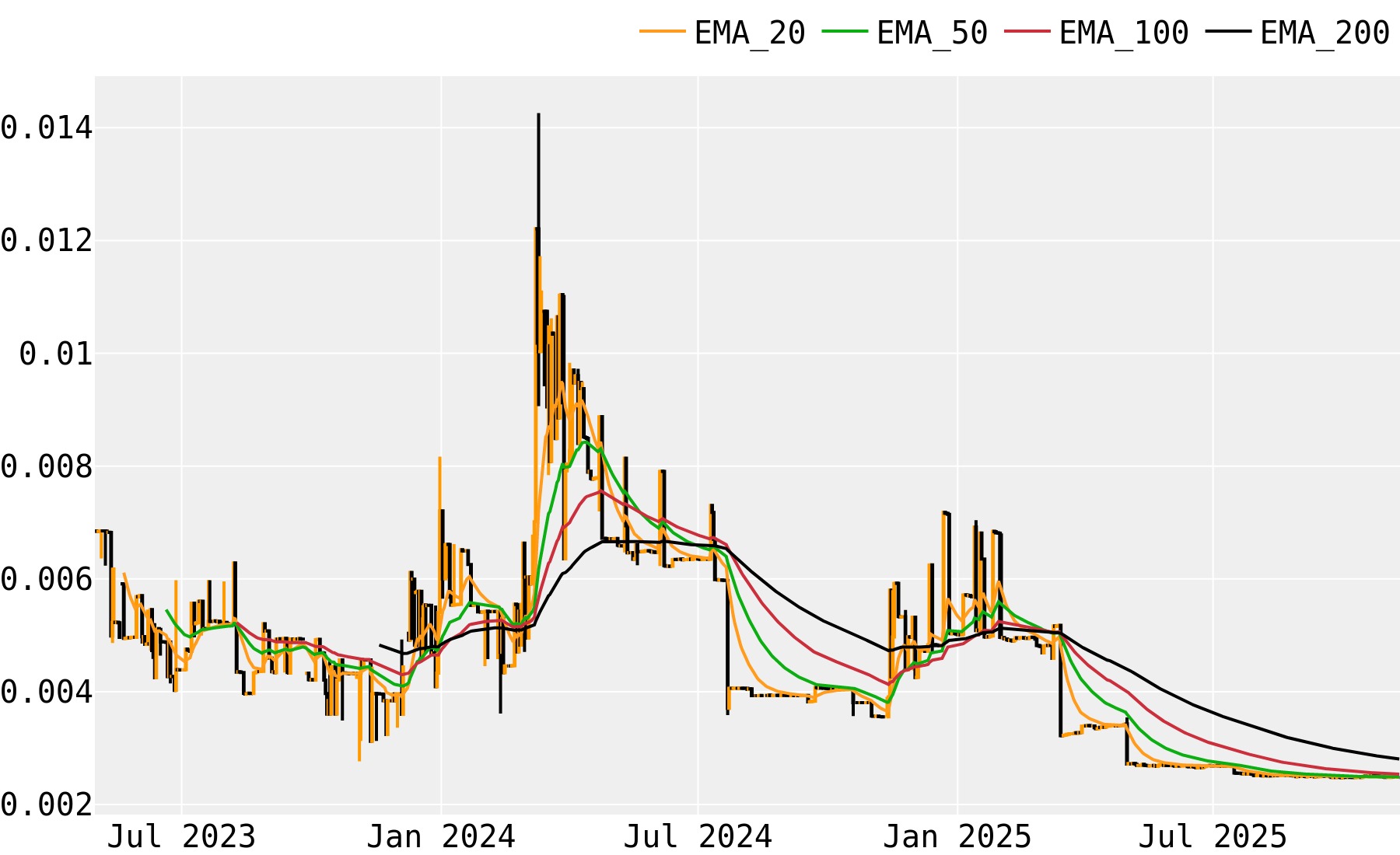 ORO ORO Exponential moving averages
