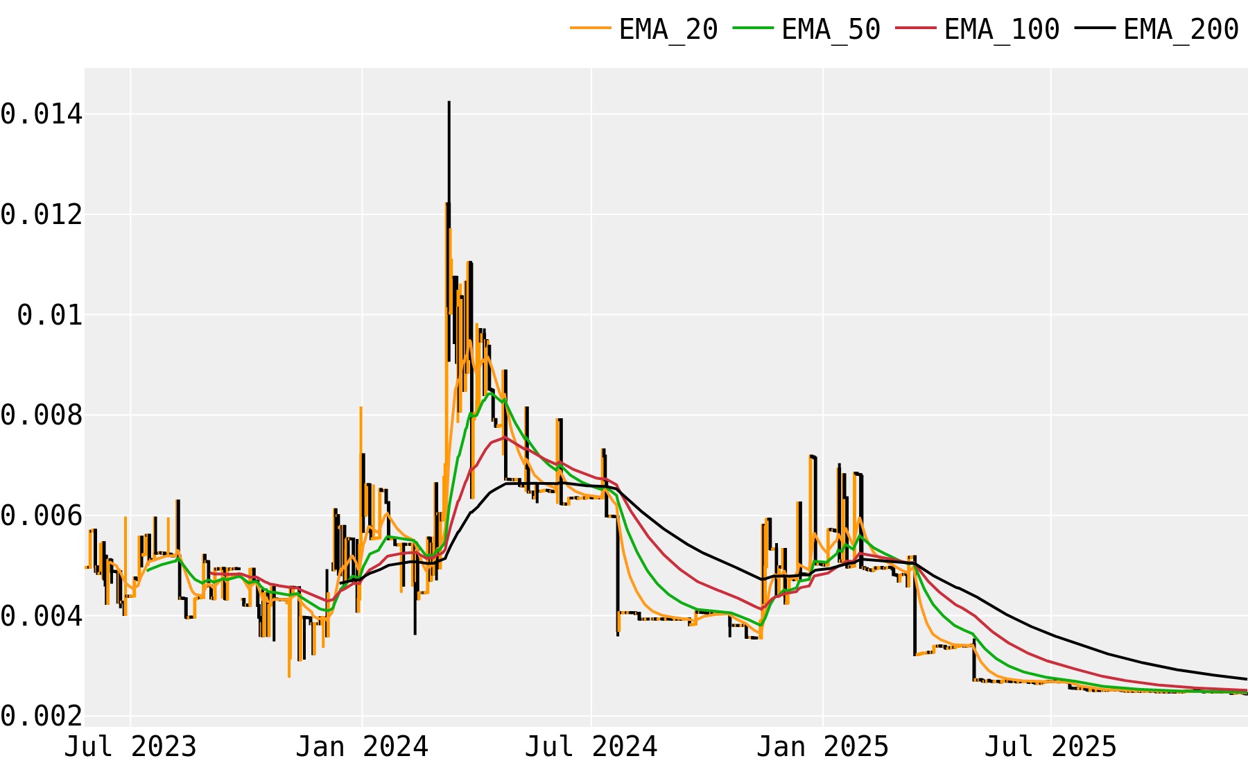 ORO ORO Exponential moving averages