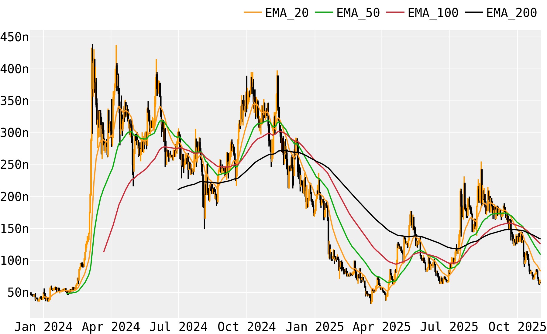 Osaka Protocol Exponentiell gleitende Durchschnitte