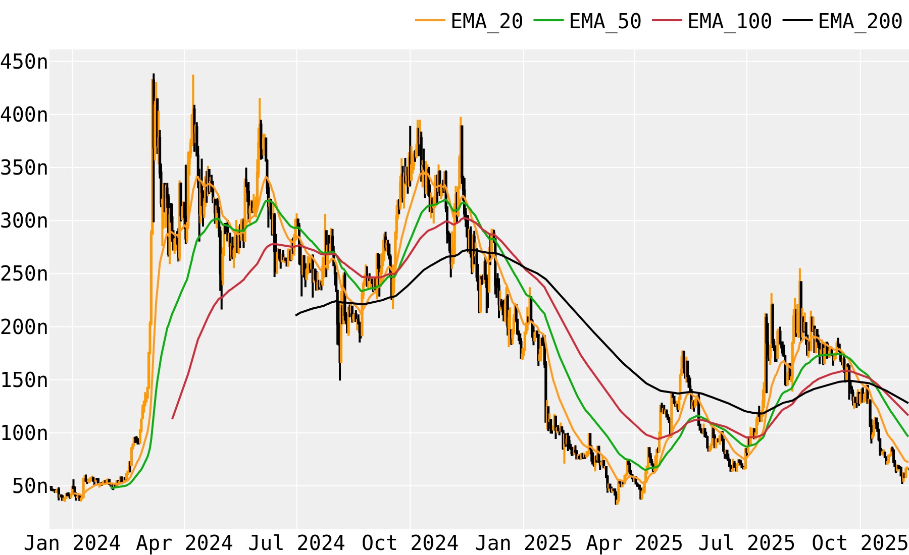 Osaka Protocol OSAK Exponential moving averages