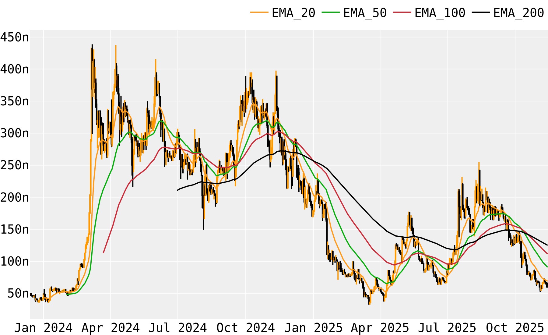 Osaka Protocol OSAK Exponential moving averages