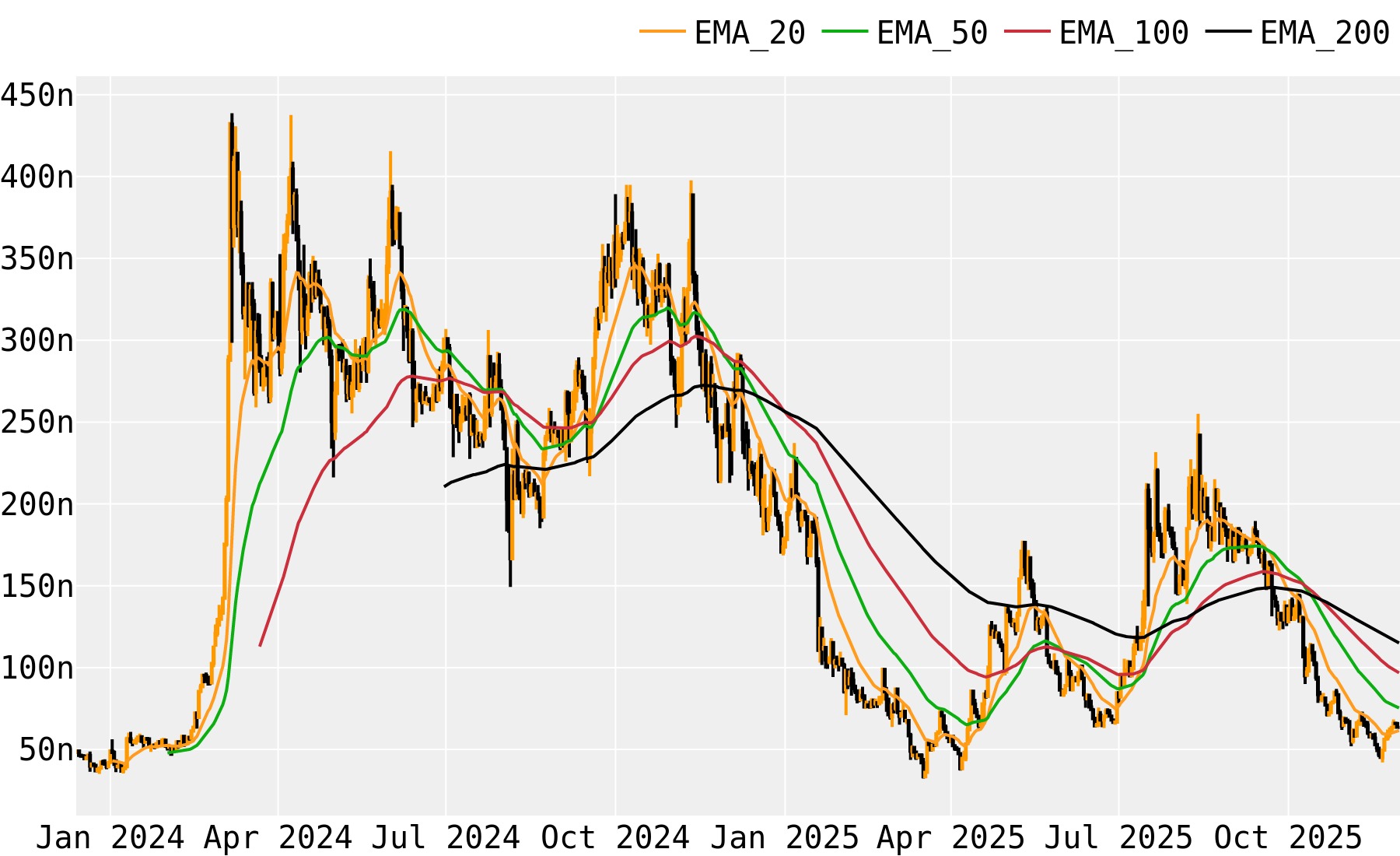 Osaka Protocol OSAK Exponential moving averages