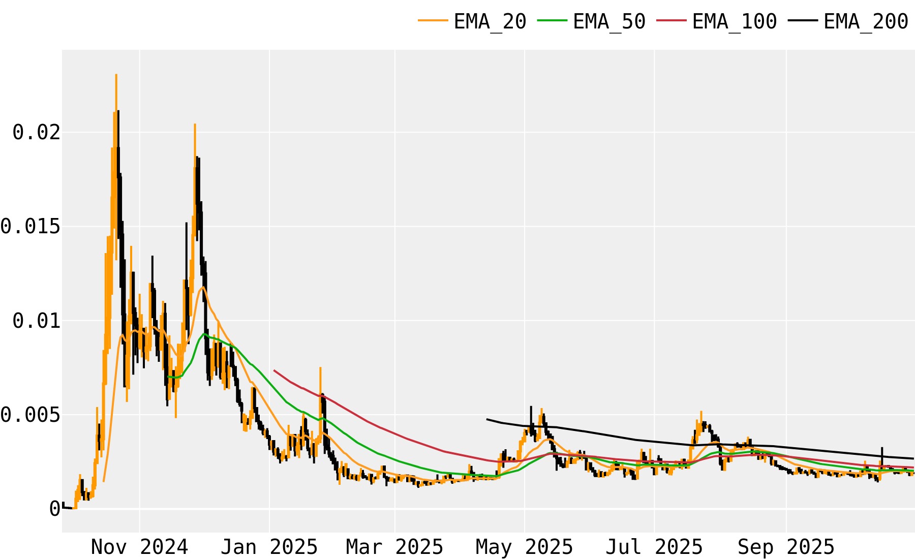 OSCAR OSCAR Exponential moving averages