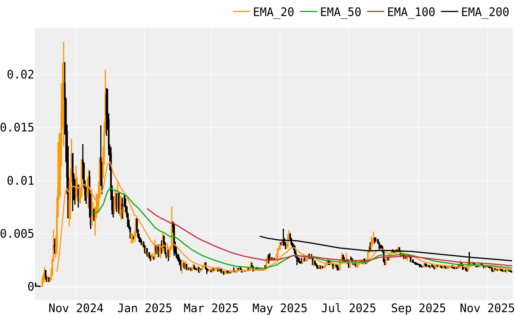 OSCAR Exponentiell gleitende Durchschnitte