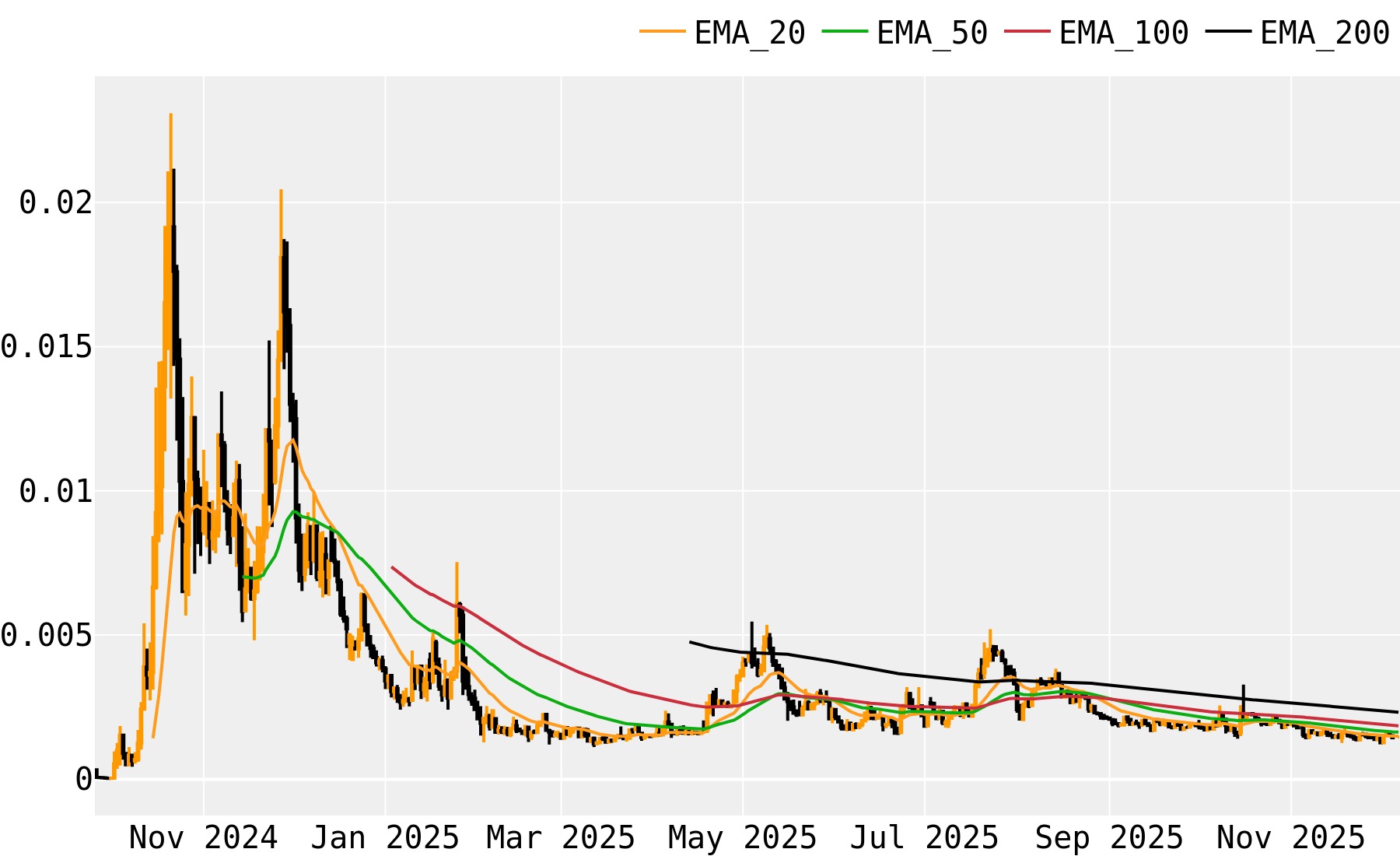 OSCAR OSCAR Exponential moving averages