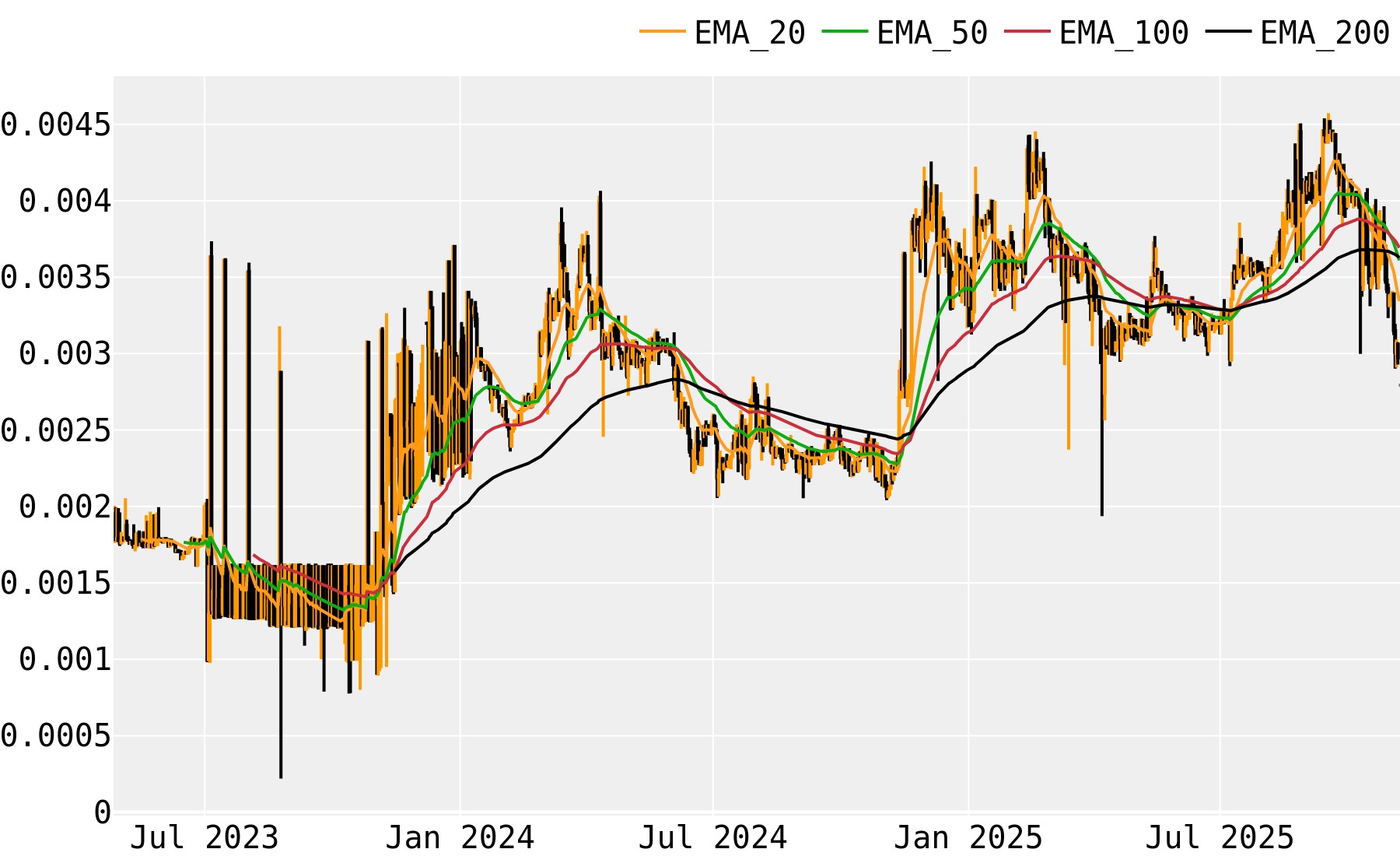 OsmiumCoin OS76 Exponential moving averages
