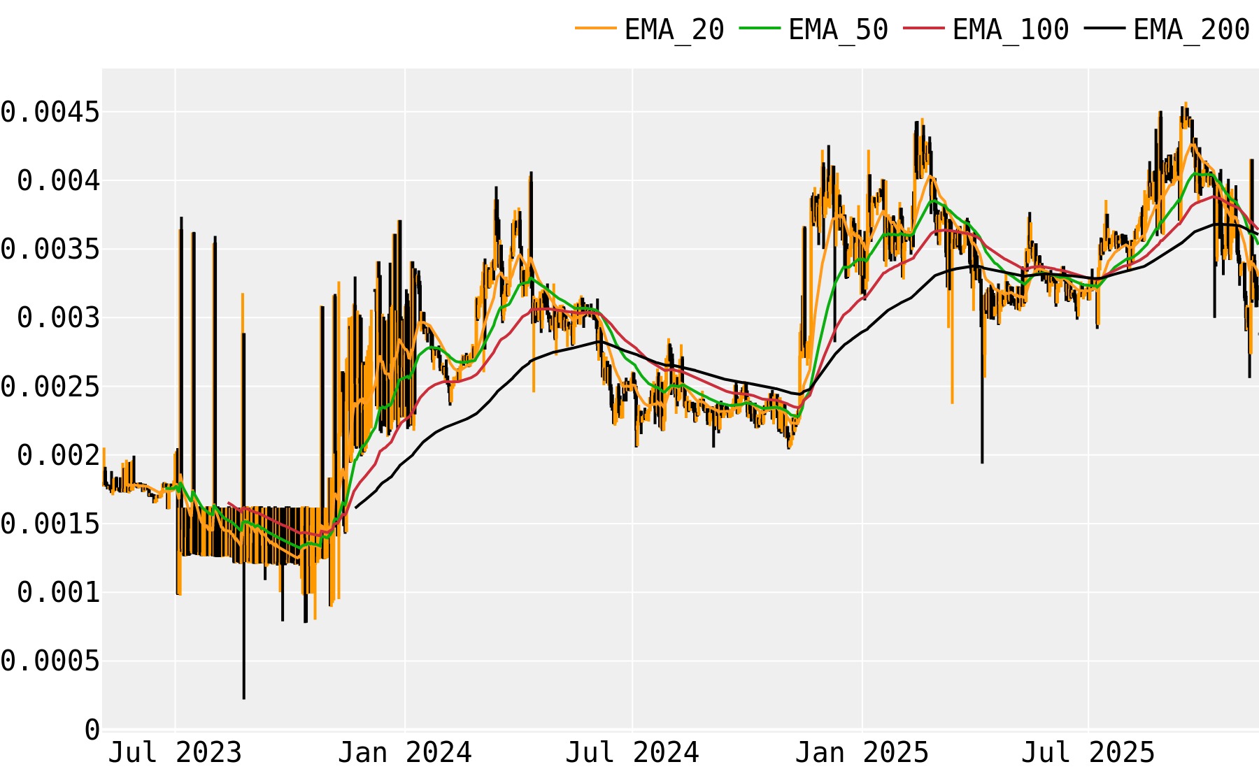 OsmiumCoin OS76 Exponential moving averages