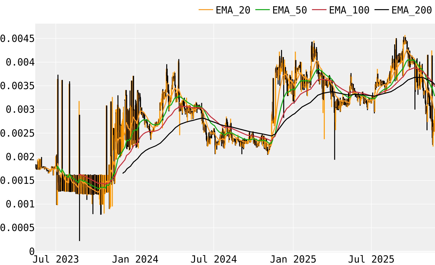 OsmiumCoin OS76 Exponential moving averages