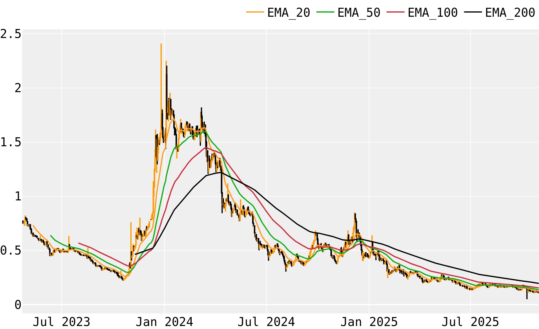 Osmosis Üstel Hareketli Ortalamaları