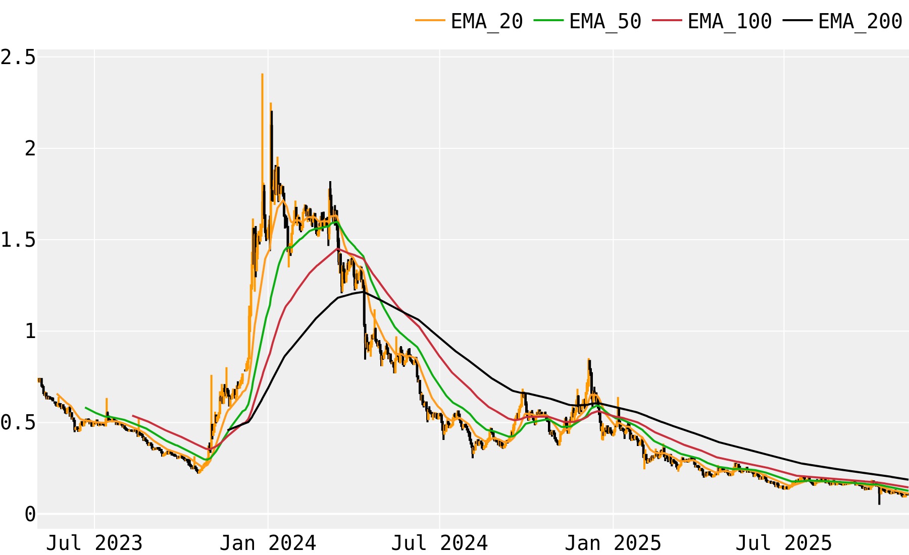 Osmosis OSMO Exponential moving averages