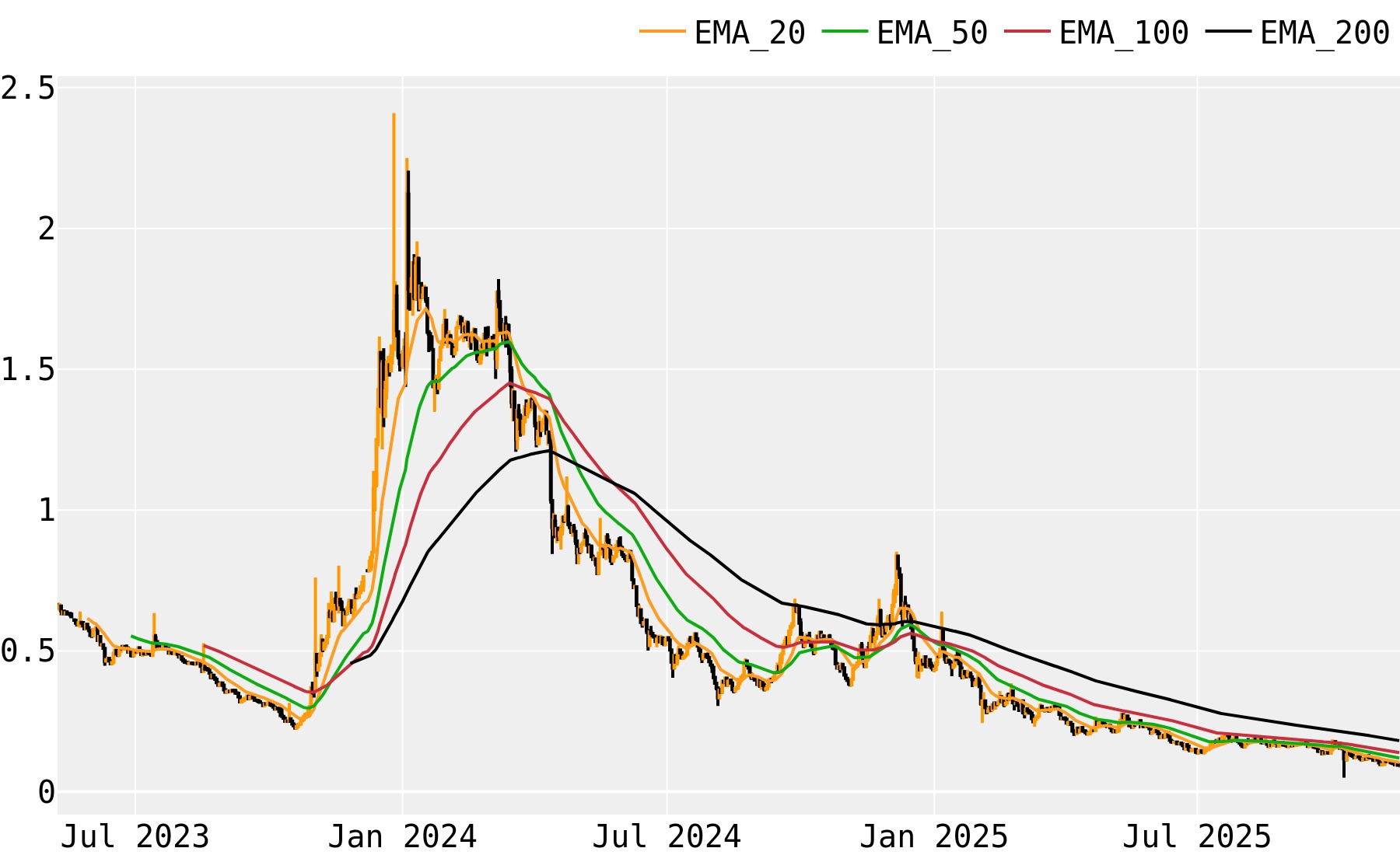 Osmosis OSMO Exponential moving averages