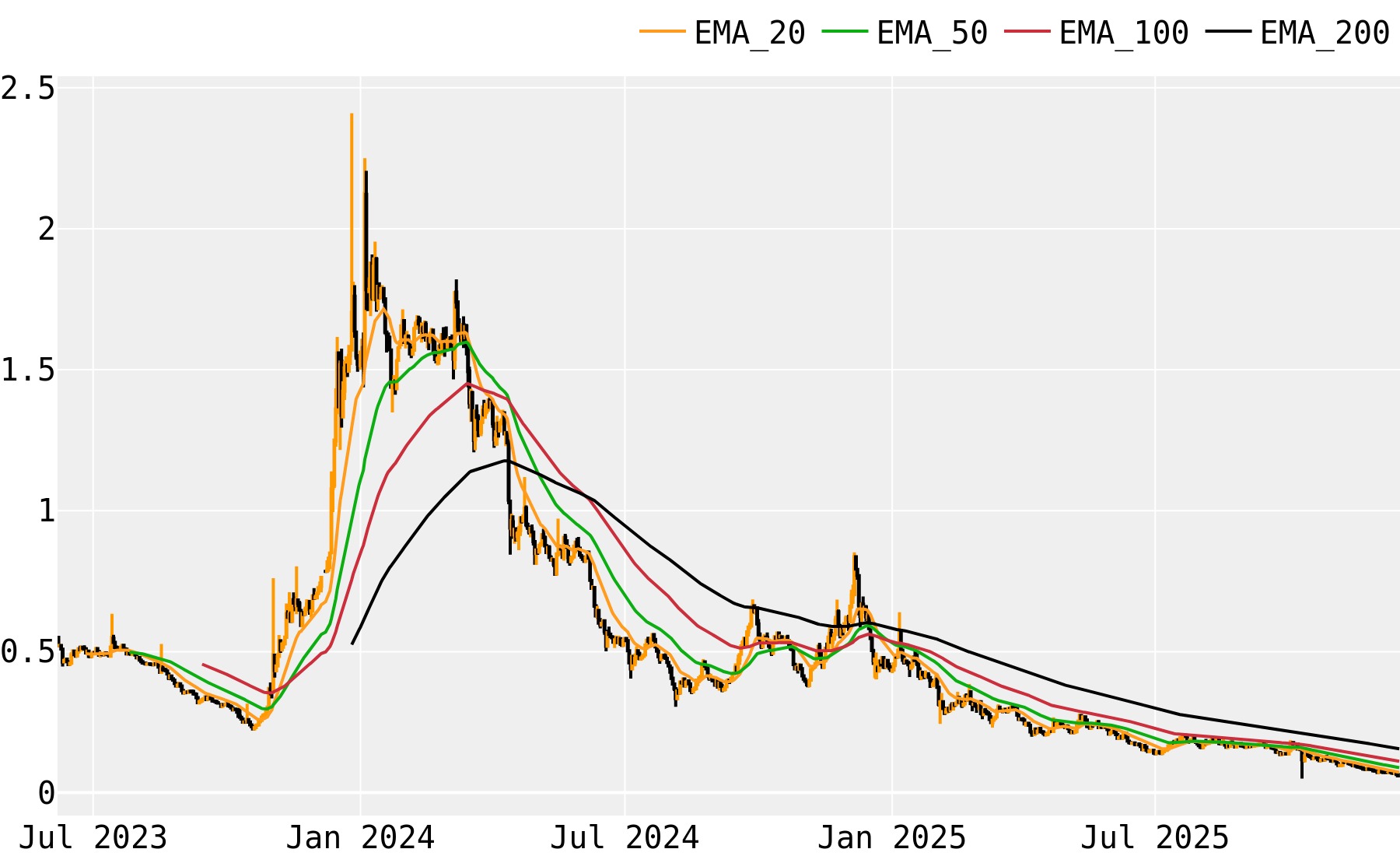 Medias móviles exponenciales de Osmosis