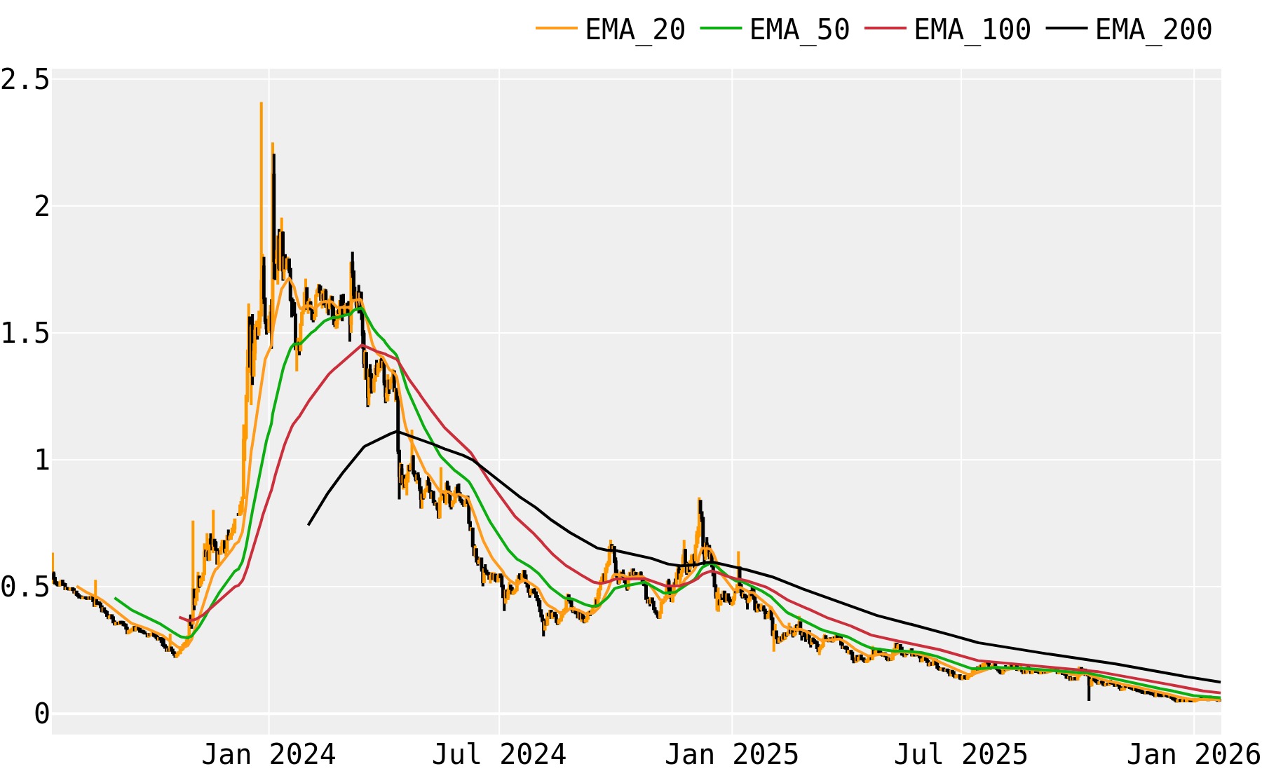 Osmosis Üstel Hareketli Ortalamaları