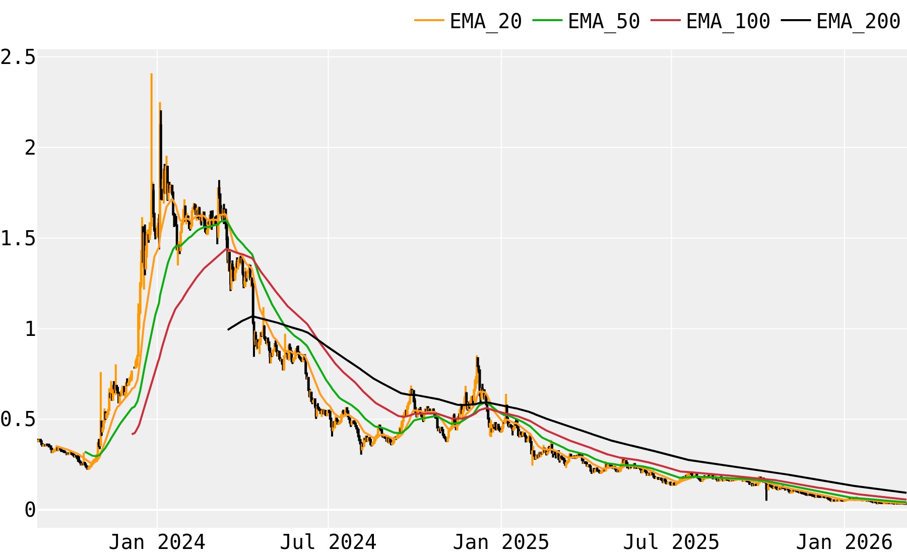Osmosis OSMO Экспоненциальные скользящие средние