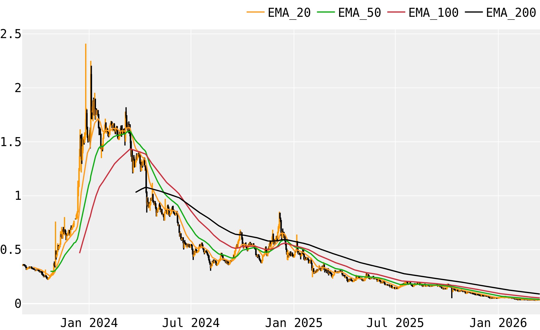 Medias móviles exponenciales de Osmosis