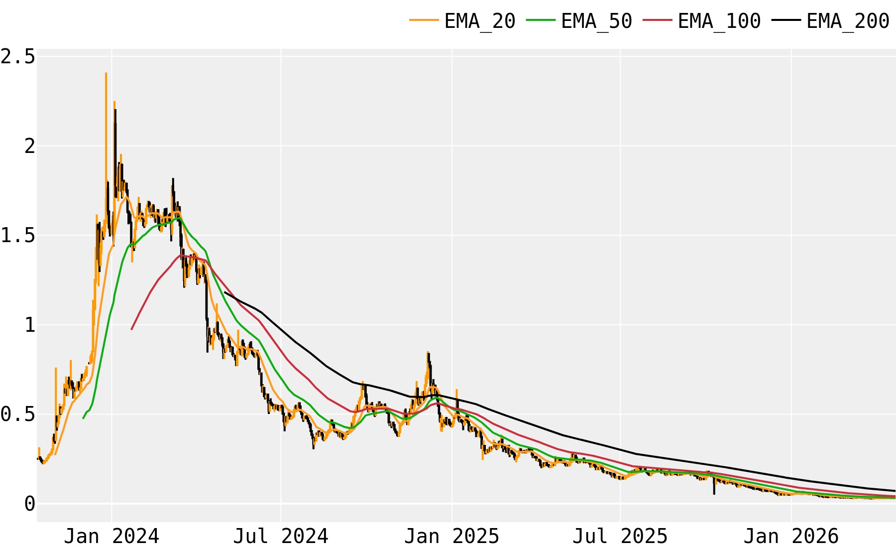 Osmosis OSMO Экспоненциальные скользящие средние