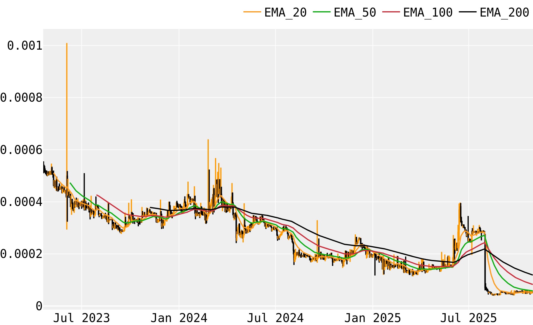 Simple Token OST Exponential moving averages