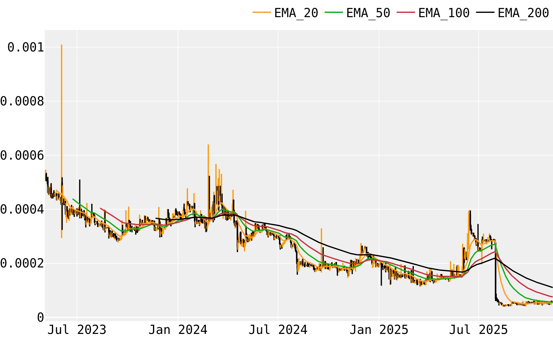 Simple Token OST Exponential moving averages