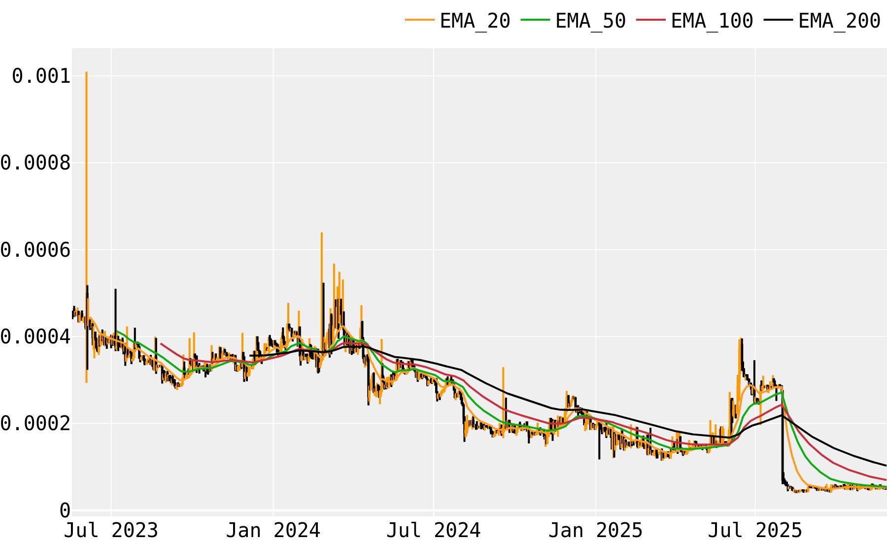 Simple Token OST Exponential moving averages