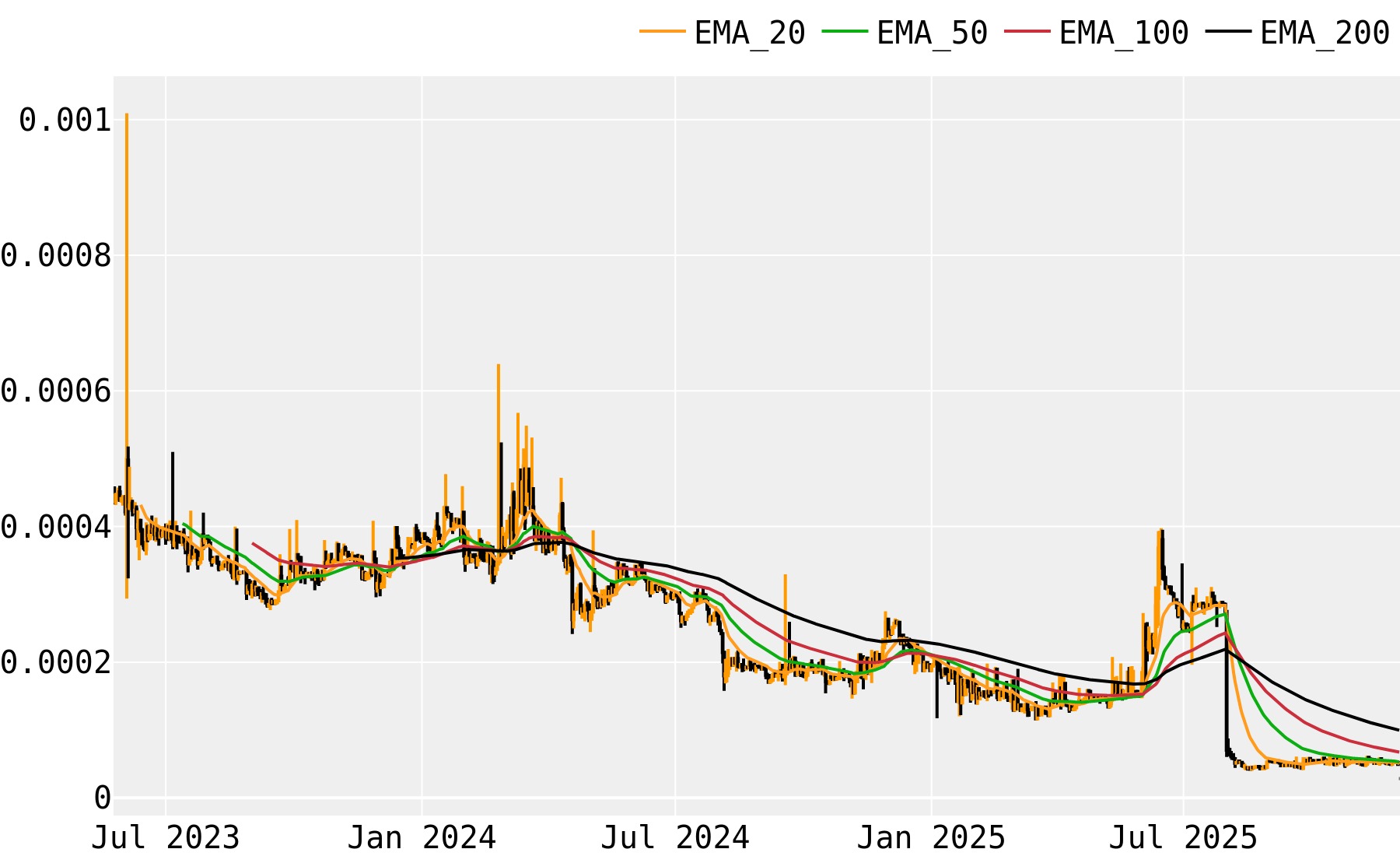 Simple Token OST Exponential moving averages