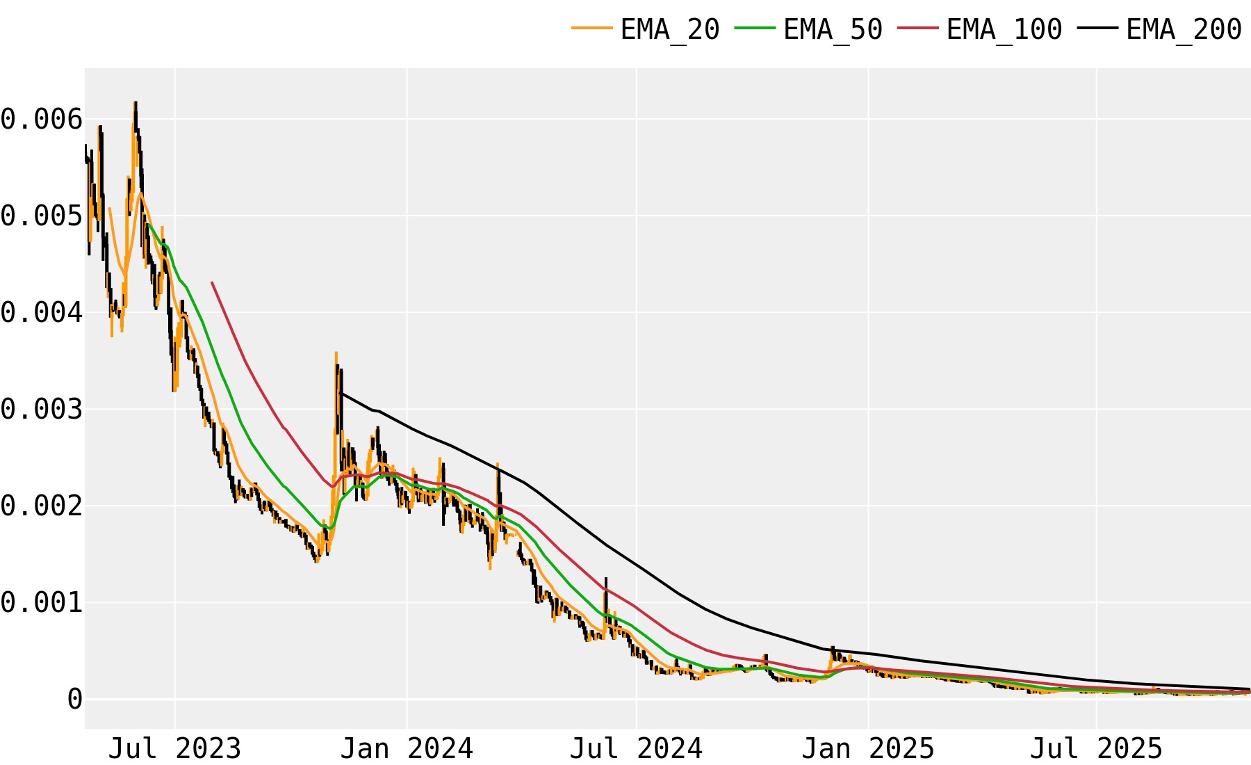 Outer Ring GQ Exponential moving averages