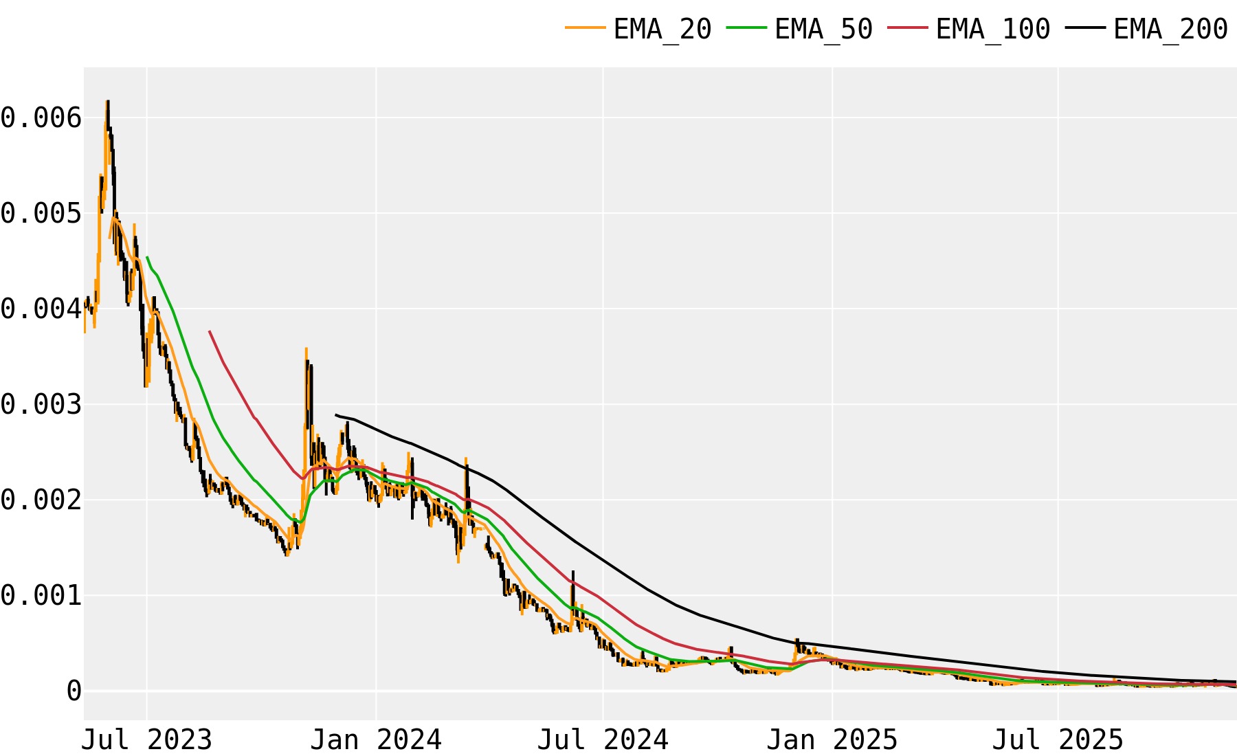 Outer Ring GQ Exponential moving averages